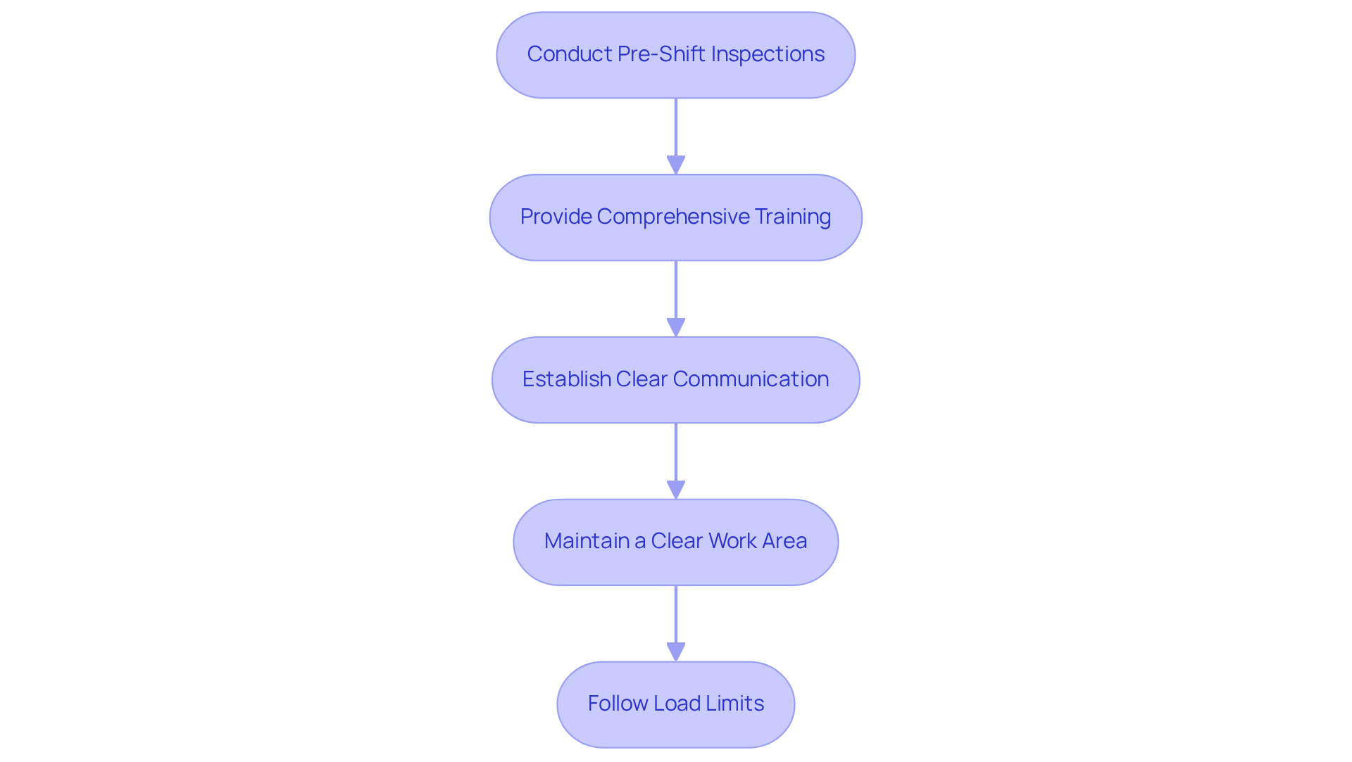Each box in the flowchart represents a crucial safety procedure for operating a crane. Follow the arrows to see the order in which these procedures should be implemented to ensure safety and efficiency.