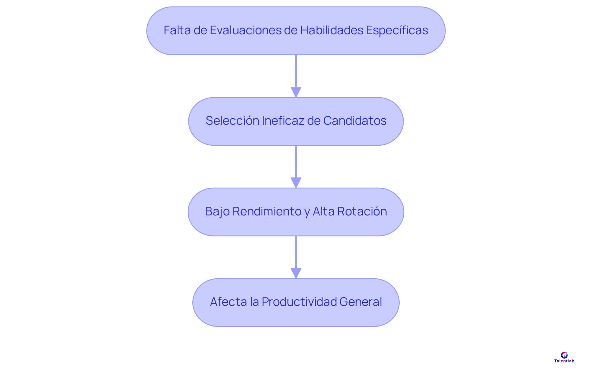 Este diagrama muestra cómo la falta de evaluaciones de habilidades específicas puede llevar a una selección ineficaz de candidatos, lo que resulta en bajo rendimiento y alta rotación, afectando así la productividad de la organización. Sigue las flechas para entender cómo cada parte se relaciona con la siguiente.