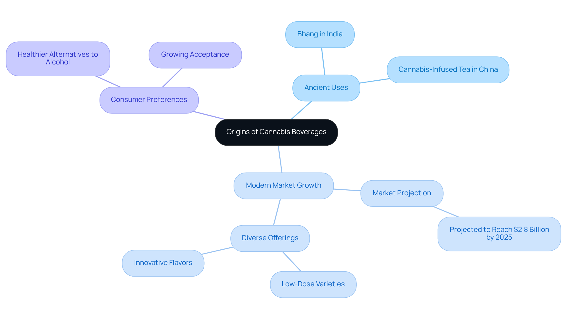The central node represents the main topic, and the branches show key historical and modern aspects of cannabis beverages. Each sub-node provides more detailed information about each theme, helping you visualize how these elements connect. The central node represents the main topic, and the branches show key historical and modern aspects of cannabis beverages. Each sub-node provides more detailed information about each theme, helping you visualize how these elements connect.