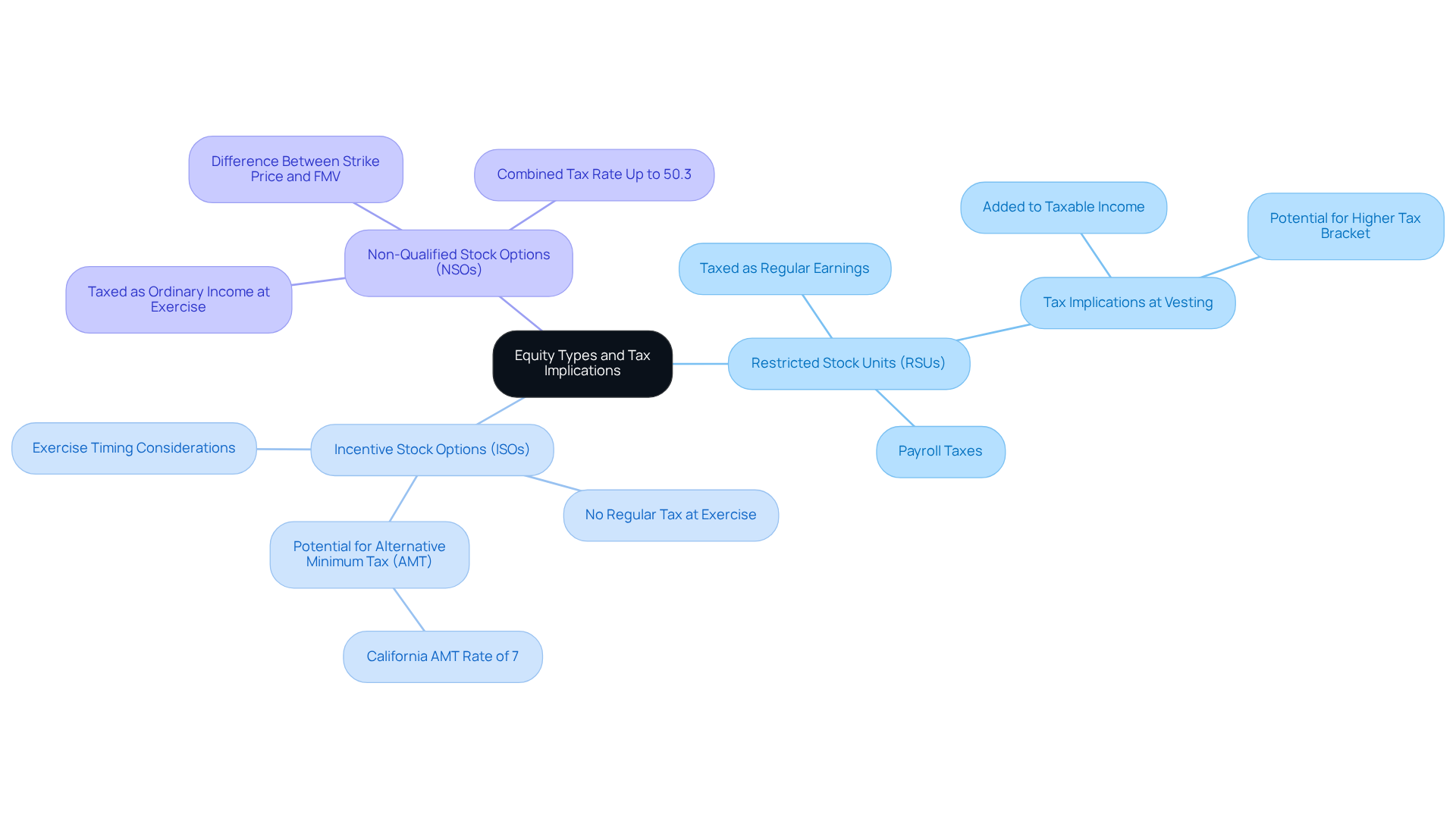 This mindmap helps you see the different types of equity compensation and how they affect your taxes. Each branch represents a type of equity, and the sub-branches explain the tax rules that apply to them. The more you understand these connections, the better you can plan for your family's financial future. This mindmap helps you see the different types of equity compensation and how they affect your taxes. Each branch represents a type of equity, and the sub-branches explain the tax rules that apply to them. The more you understand these connections, the better you can plan for your family's financial future.