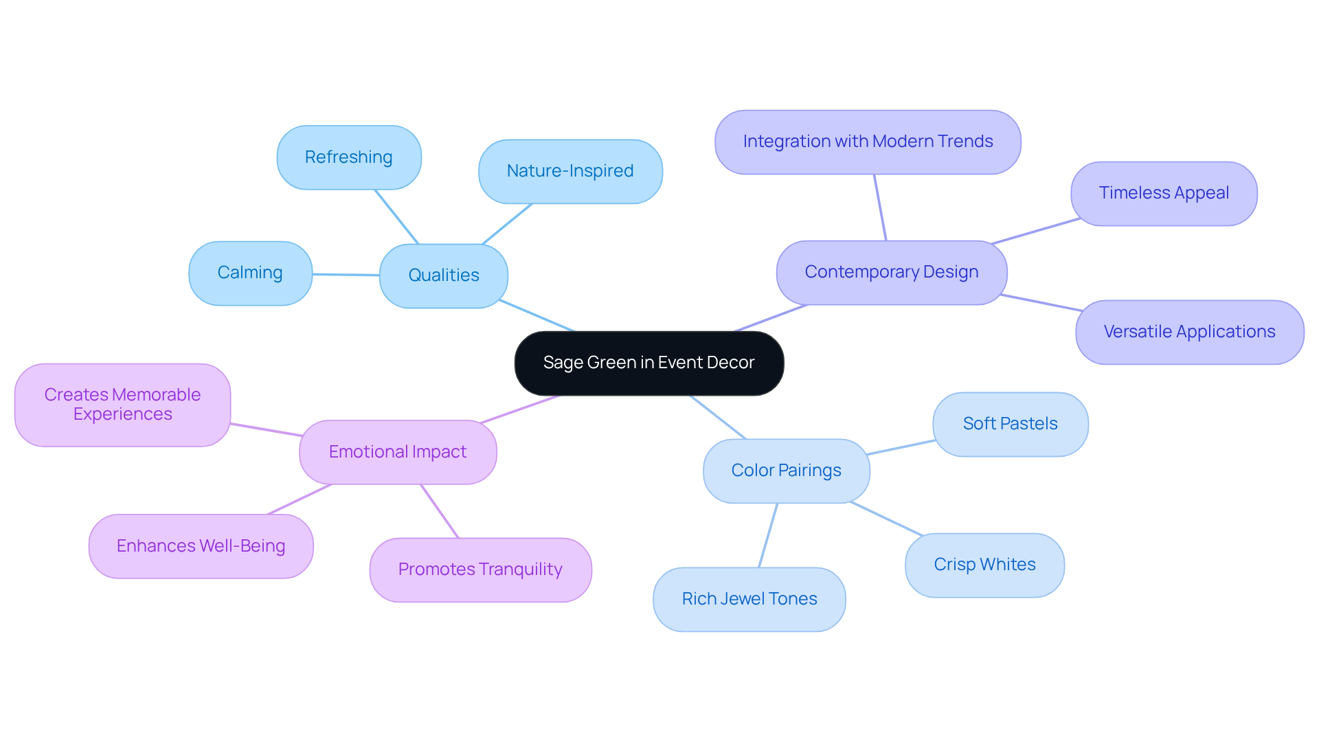 This mindmap starts with sage green at the center, branching out to show its qualities, how it pairs with other colors, its relevance in modern design, and its emotional effects. Each branch helps you understand the multifaceted role of sage green in creating beautiful event spaces.