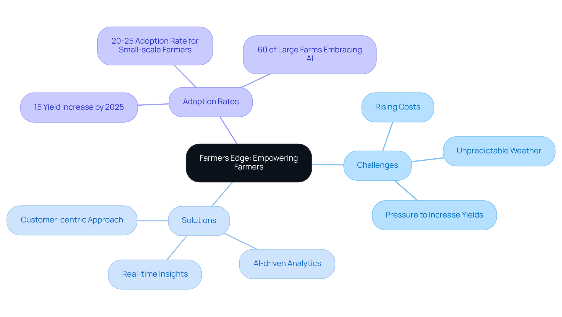 The central node represents the main theme of empowering farmers, while the branches illustrate the challenges they face and the solutions available. Each sub-branch provides specific details, helping you see how everything connects.