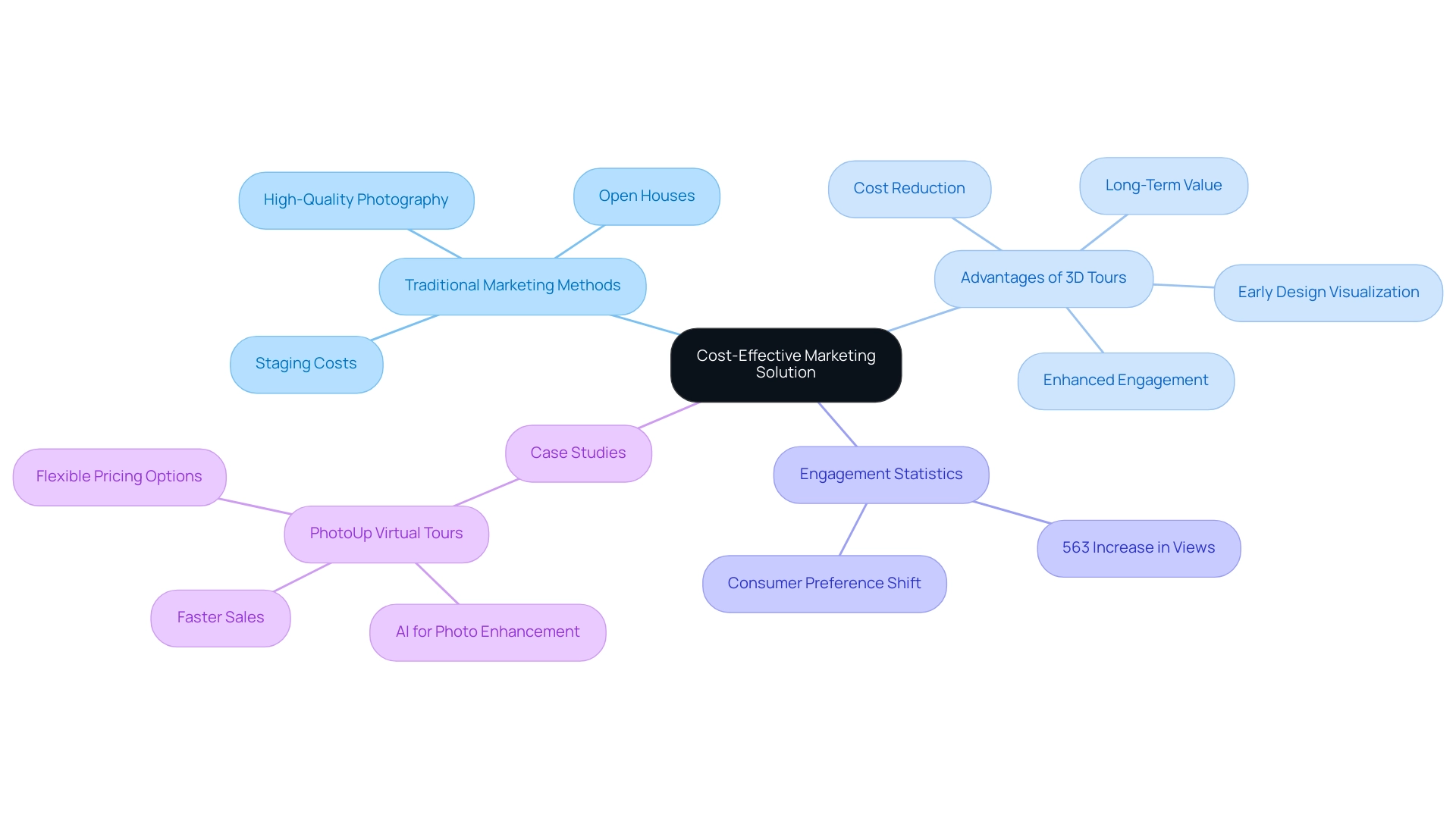 The central node represents the main theme, with branches illustrating traditional methods, benefits of virtual tours, statistics, and case studies, each color-coded for clarity.