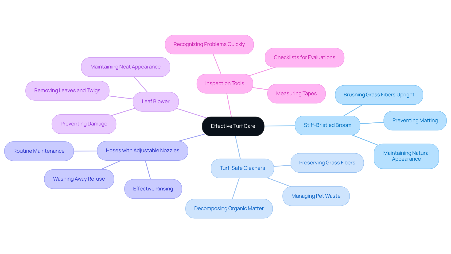 The central node represents the main goal of turf care, while each branch shows a specific tool and its purpose. Follow the branches to understand how each tool contributes to maintaining a beautiful lawn.