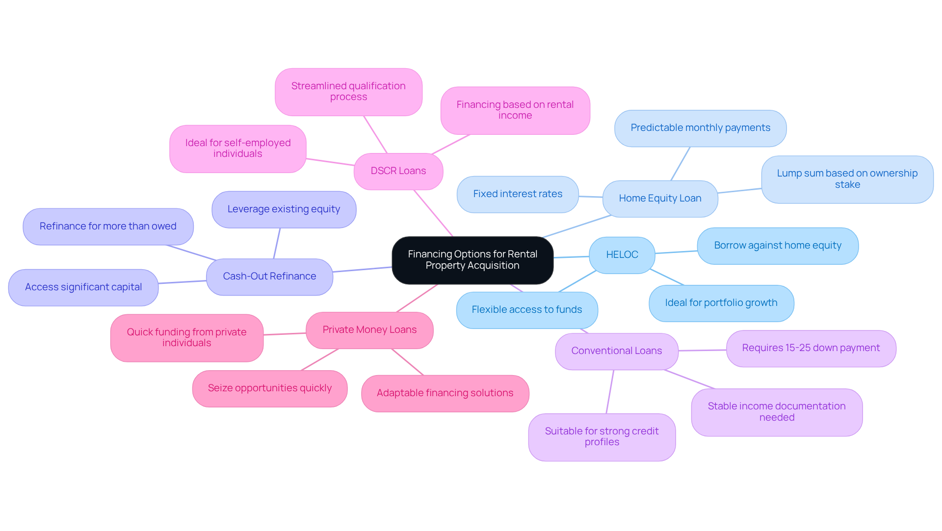 The central node represents the main topic of financing options. Each branch shows a different type of financing, and the sub-branches provide details about what makes each option unique. This layout helps you see how various strategies can work together to enhance your investment potential.