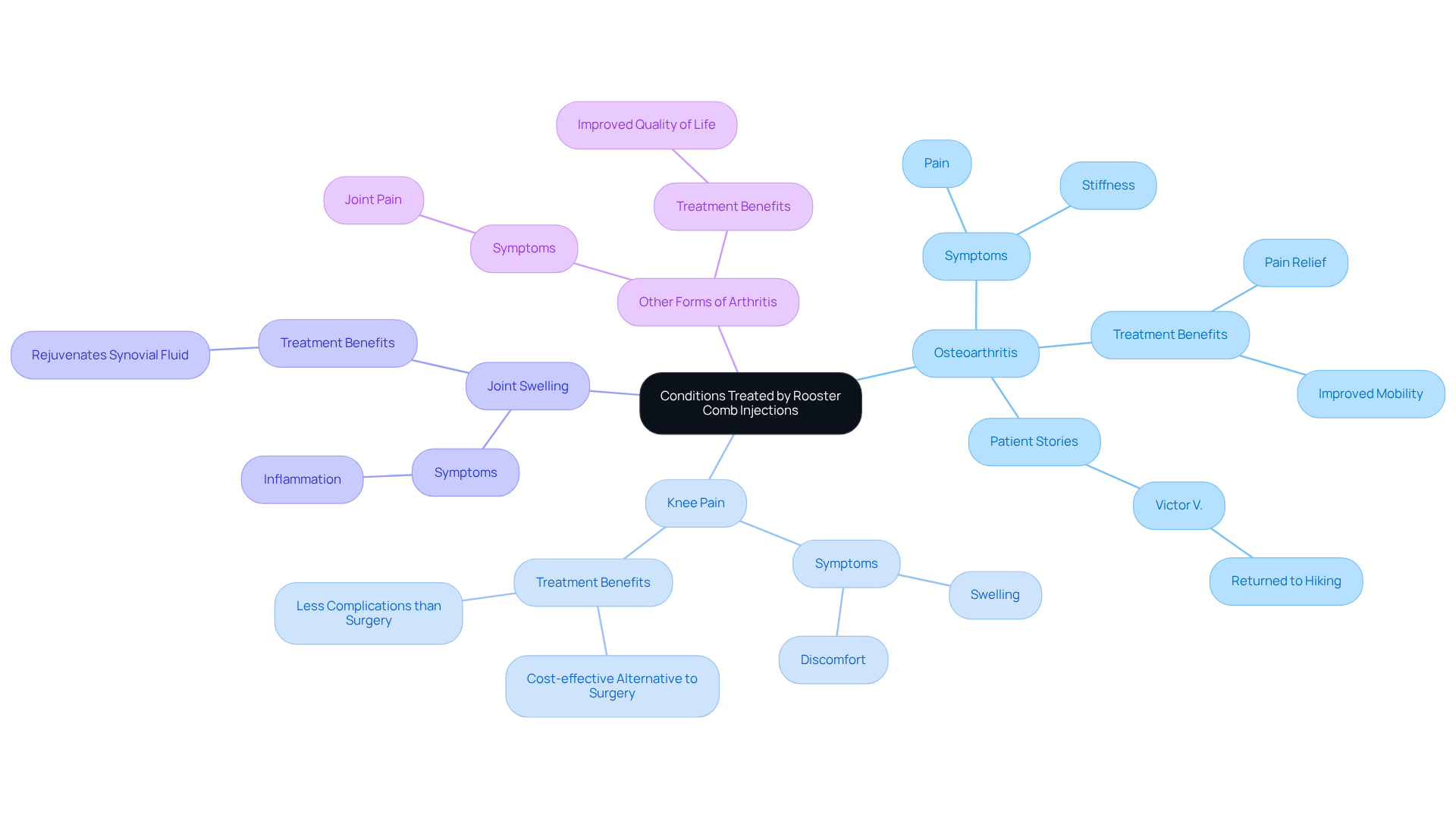 This mindmap starts with the main topic in the center and branches out to show different conditions that can benefit from rooster comb injections. Each branch represents a condition, and the sub-branches provide more details about symptoms and benefits, helping you see how they all connect.