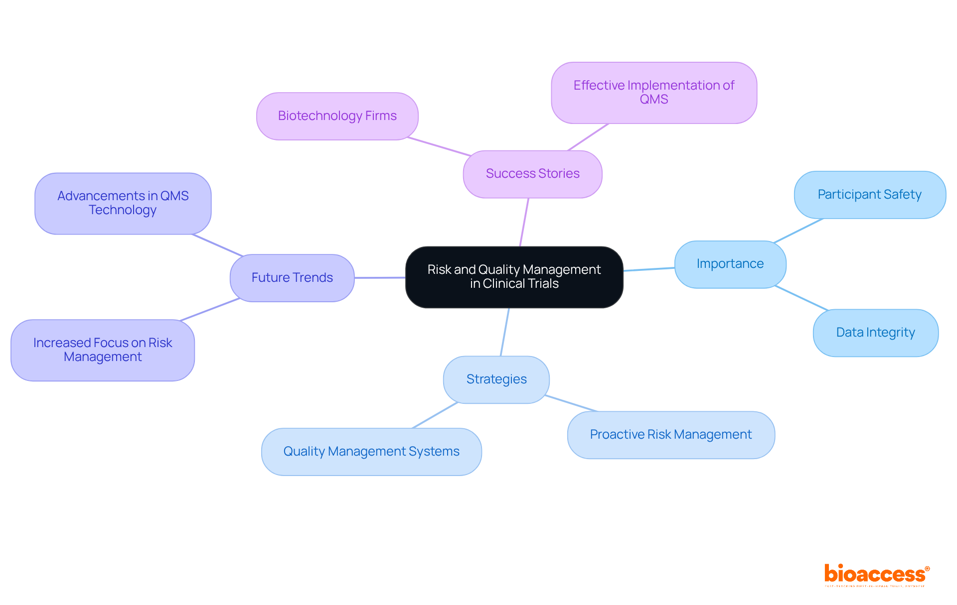 The central node represents the main theme, while branches show key areas of focus. Each sub-node provides more detail on specific aspects, helping you understand how they all connect.