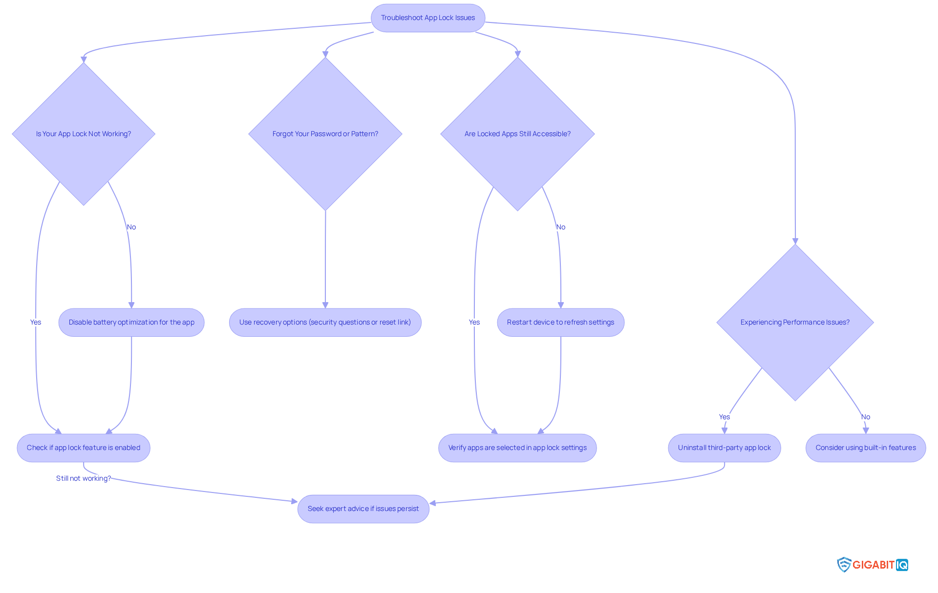 Follow the flowchart from the starting point to navigate through common issues. Each box represents a question you might have, and the arrows show the steps to take based on your answers. Follow the flowchart from the starting point to navigate through common issues. Each box represents a question you might have, and the arrows show the steps to take based on your answers.