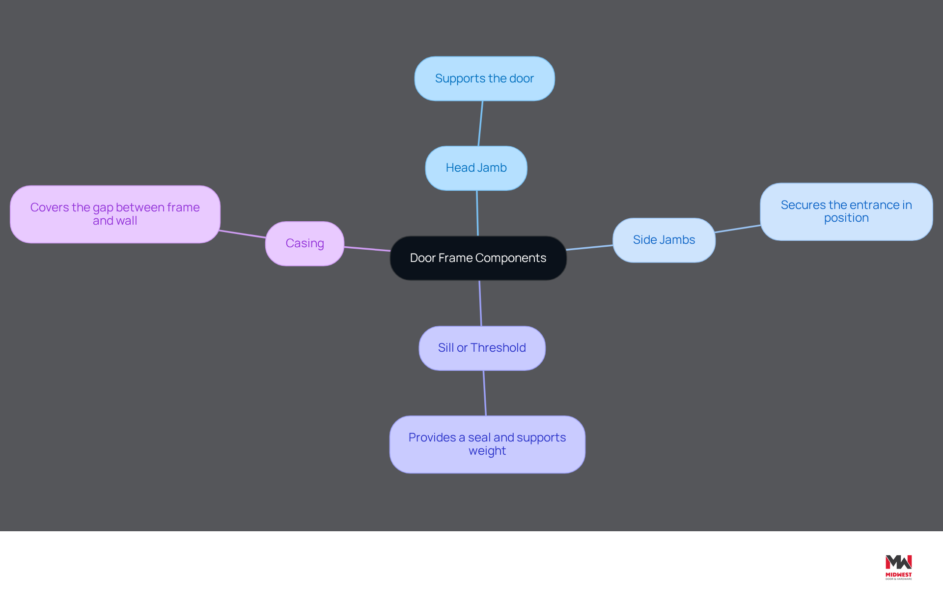 This mindmap shows the essential parts of a door frame. Start at the center with 'Door Frame Components' and explore each branch to learn about the Head Jamb, Side Jambs, Sill or Threshold, and Casing. Each part plays a vital role in the installation and structural integrity of the door. This mindmap shows the essential parts of a door frame. Start at the center with 'Door Frame Components' and explore each branch to learn about the Head Jamb, Side Jambs, Sill or Threshold, and Casing. Each part plays a vital role in the installation and structural integrity of the door.