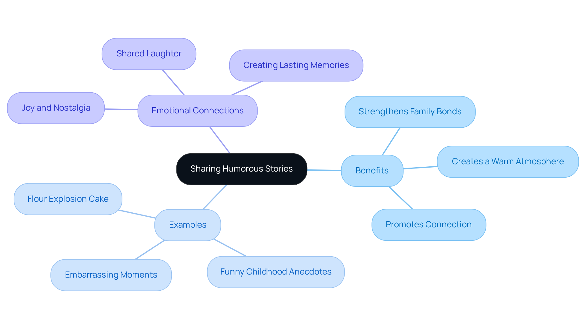 The center represents the main idea of sharing funny stories, while the branches show the benefits and examples that support this idea. Each color-coded branch helps you easily navigate through the different aspects of storytelling during celebrations. The center represents the main idea of sharing funny stories, while the branches show the benefits and examples that support this idea. Each color-coded branch helps you easily navigate through the different aspects of storytelling during celebrations.