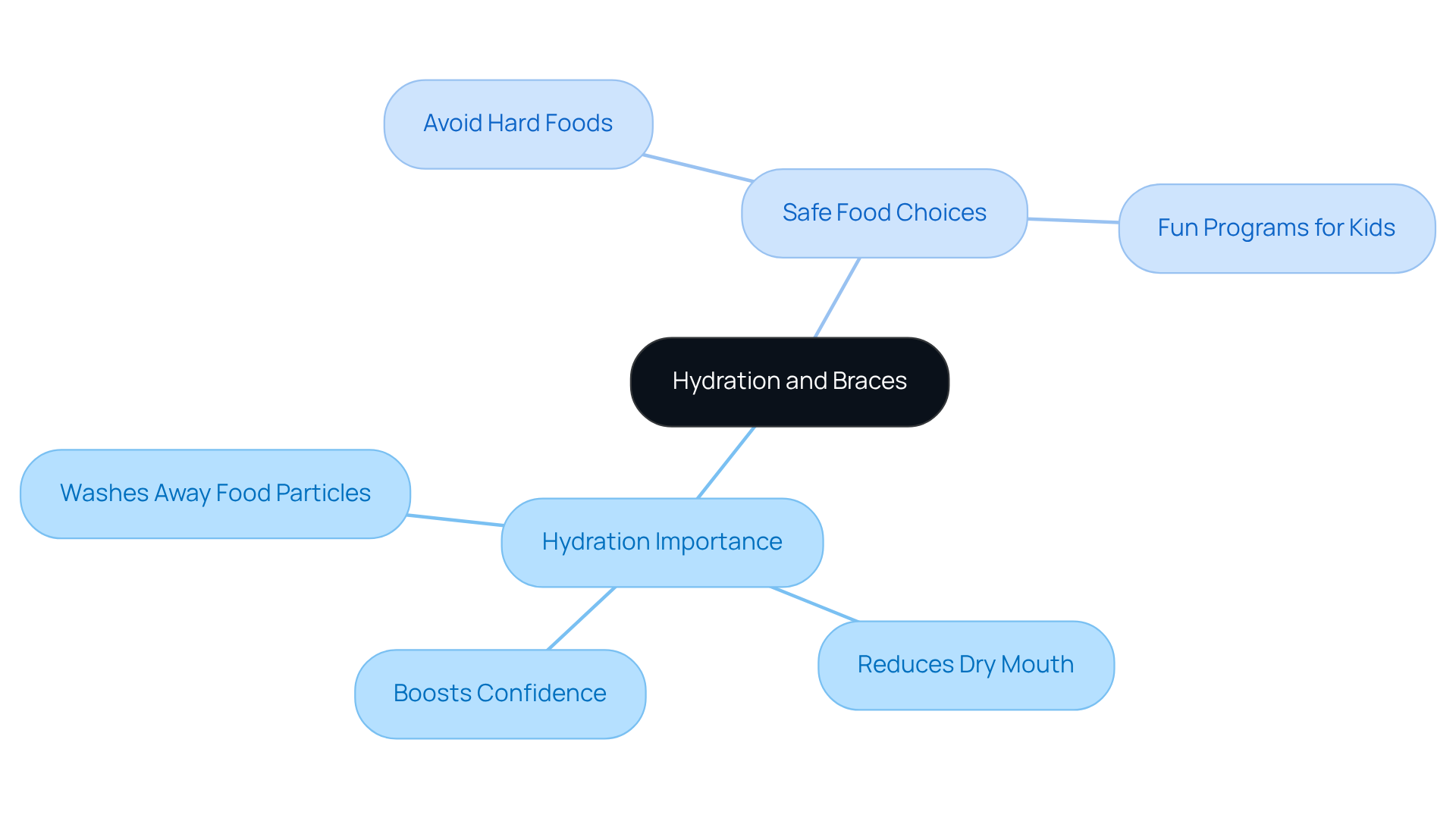 This mindmap shows how staying hydrated and making smart food choices can help kids with braces. Each branch represents a key idea, and the sub-branches provide details on why these choices matter for their comfort and dental health. This mindmap shows how staying hydrated and making smart food choices can help kids with braces. Each branch represents a key idea, and the sub-branches provide details on why these choices matter for their comfort and dental health.