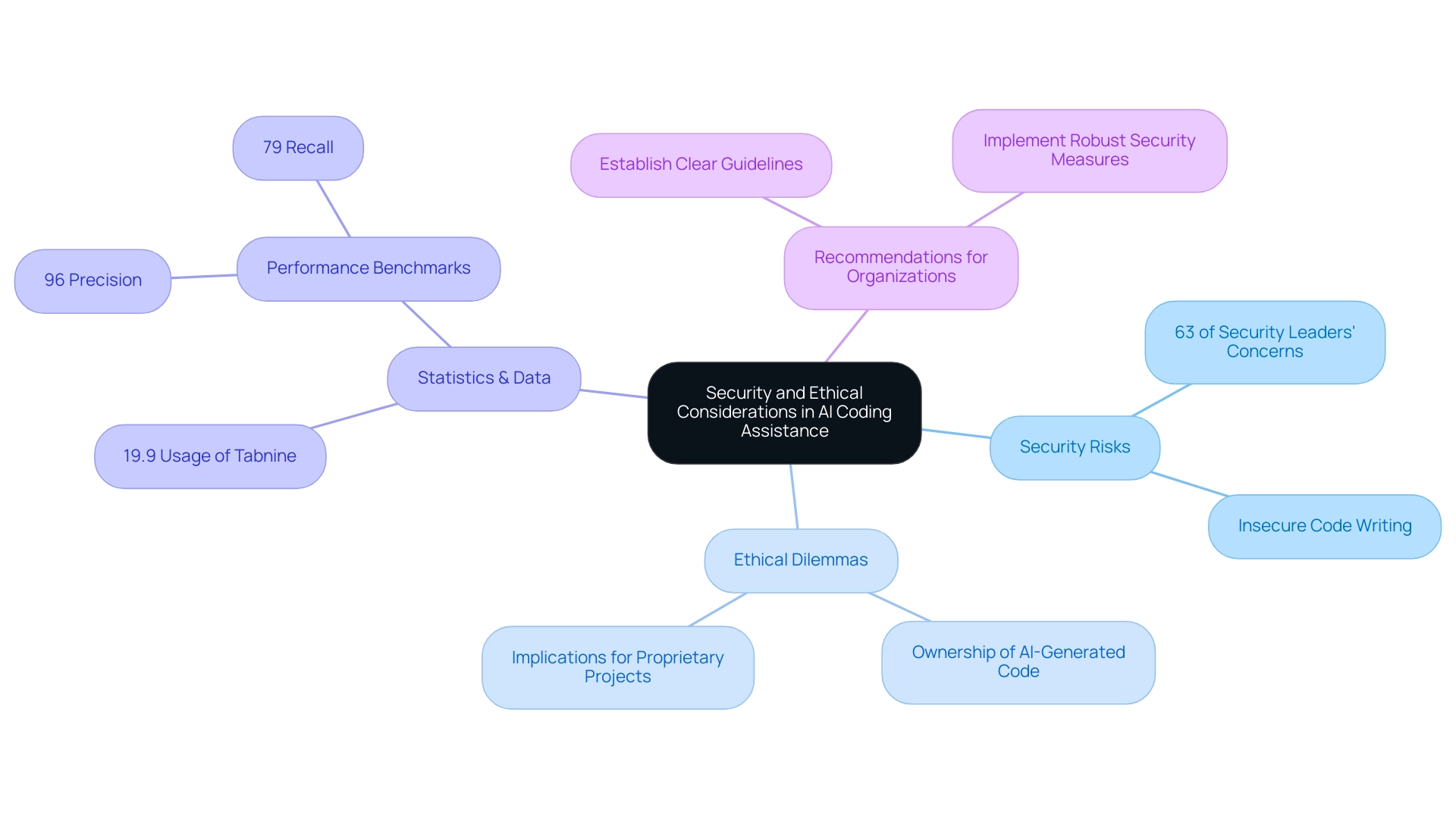 Each branch represents a key aspect of the considerations: Security Risks, Ethical Dilemmas, Statistics & Data, and Recommendations for Organizations.