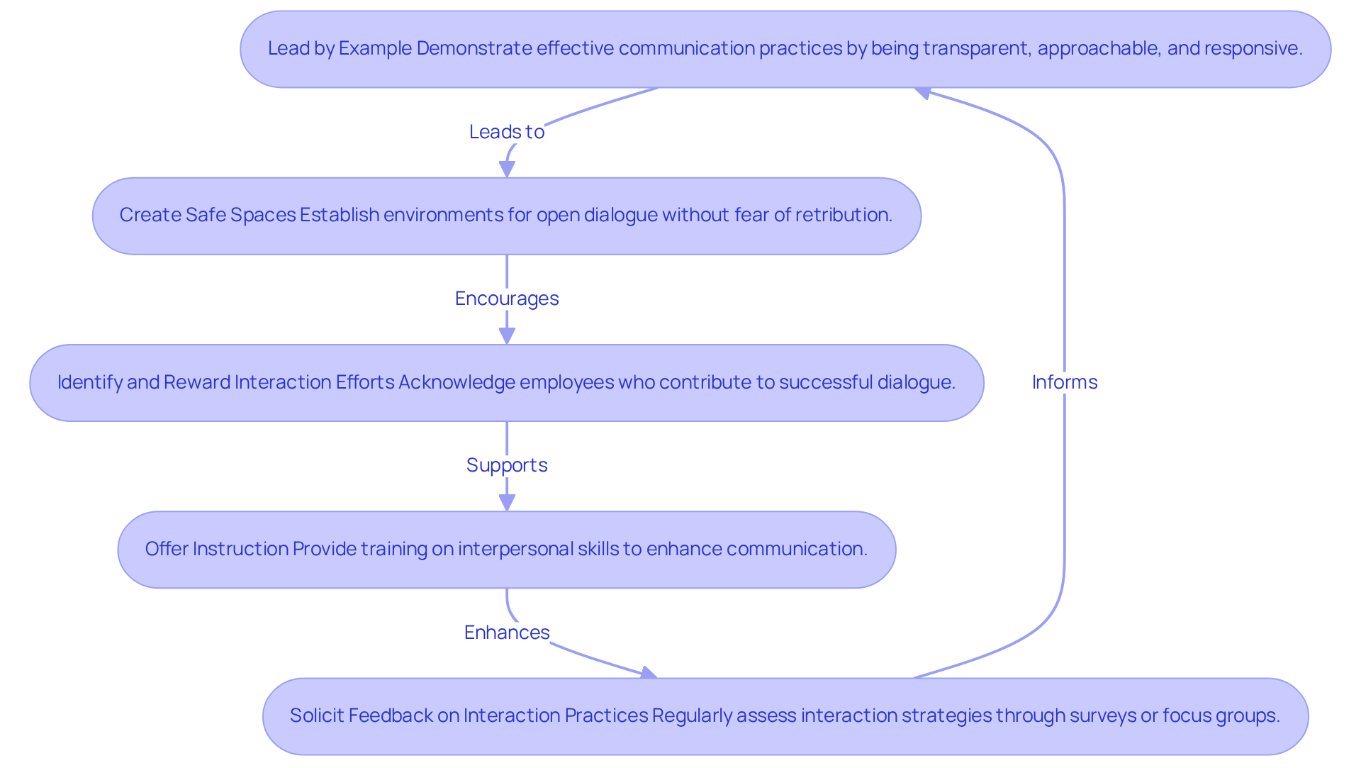 Each box represents a key strategy for leaders to improve communication. Follow the arrows to see how these strategies connect and build upon each other to create a culture of open dialogue.