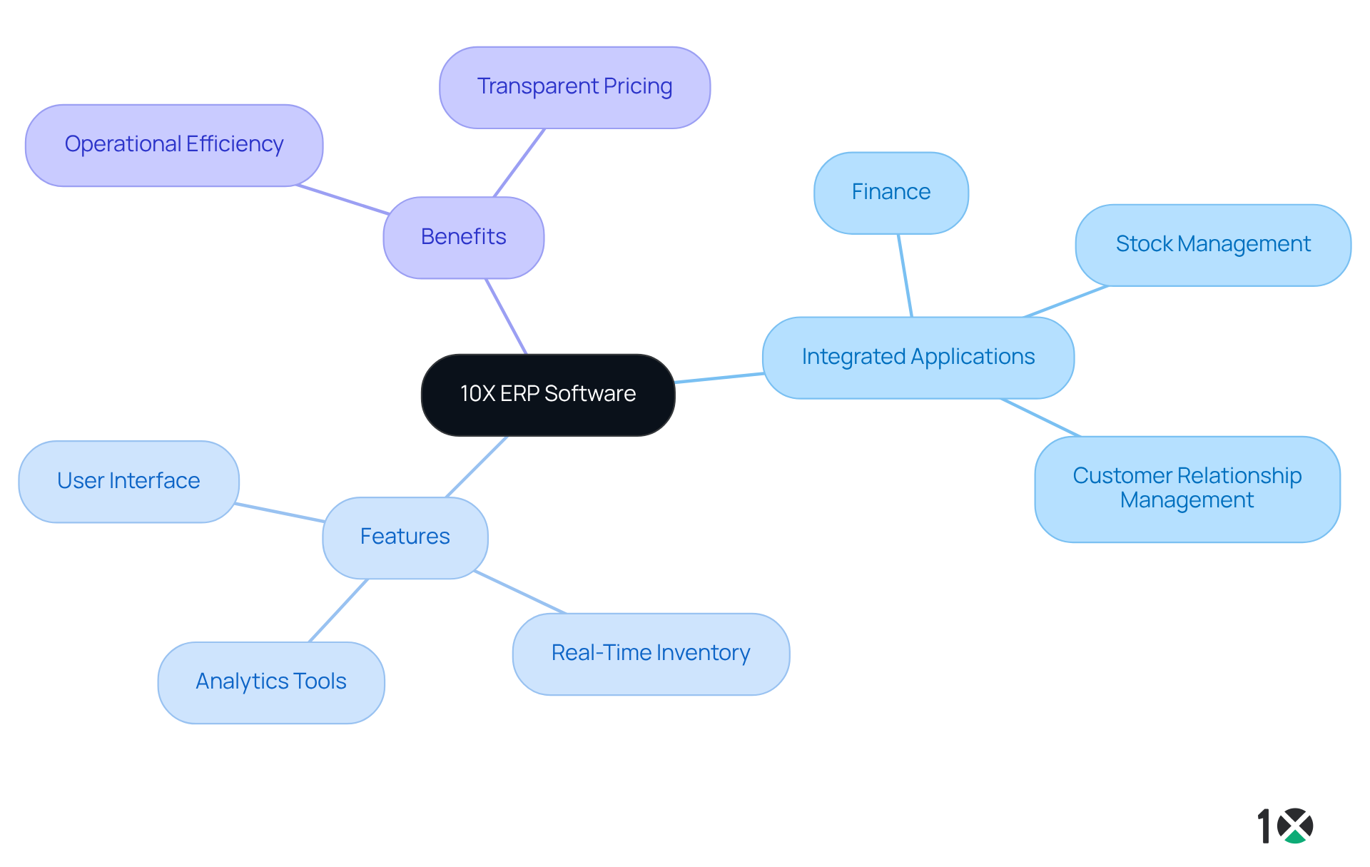 Start at the center with the 10X ERP software, then explore the branches to discover its integrated applications, key features, and the benefits it brings to businesses.
