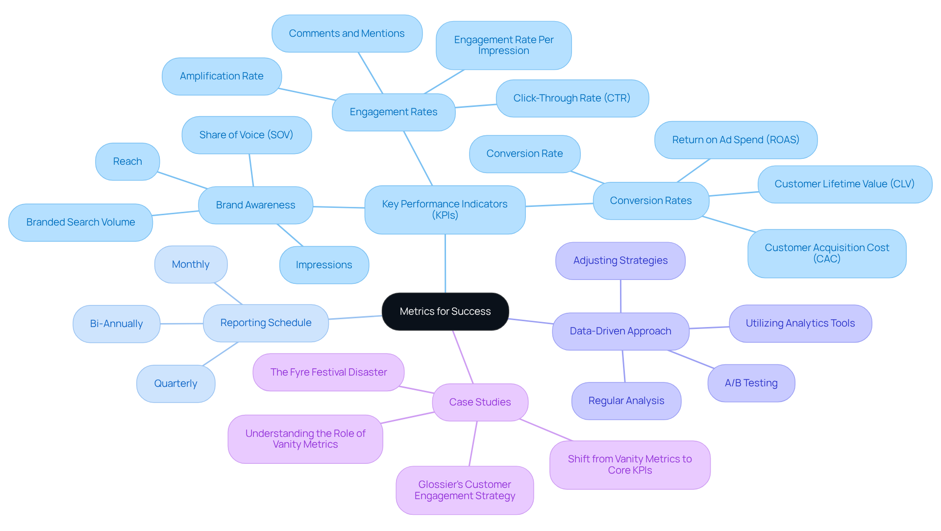 This mindmap starts with the central idea of metrics for success in social media. Each branch represents a key area of focus, and the sub-branches detail specific metrics or strategies. Follow the branches to see how different elements connect and contribute to achieving your business goals. This mindmap starts with the central idea of metrics for success in social media. Each branch represents a key area of focus, and the sub-branches detail specific metrics or strategies. Follow the branches to see how different elements connect and contribute to achieving your business goals.