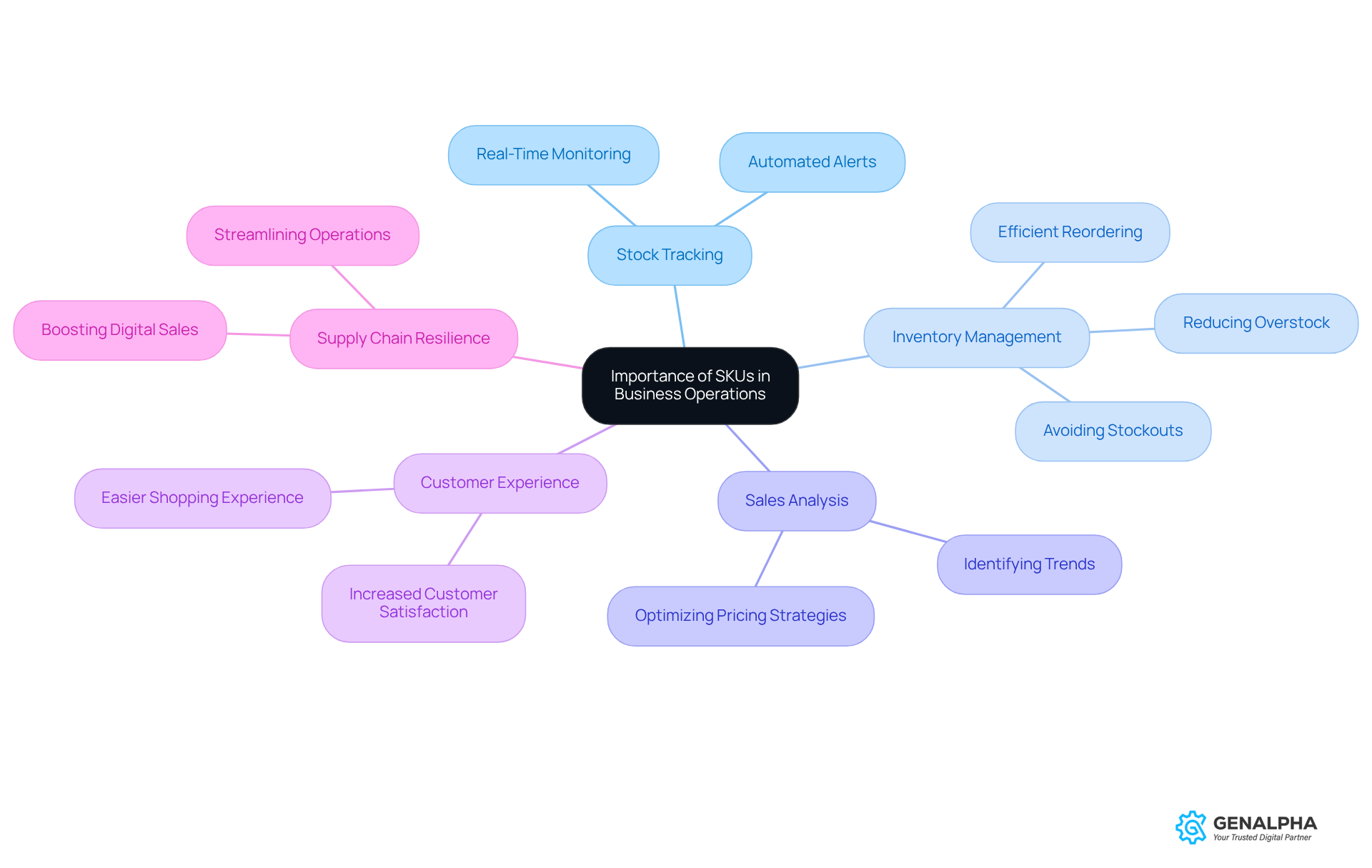 Start at the center with the main topic of SKUs, then follow the branches to explore how they help in various areas of business. Each branch represents a key benefit or application, making it easy to see the overall impact of effective SKU management.