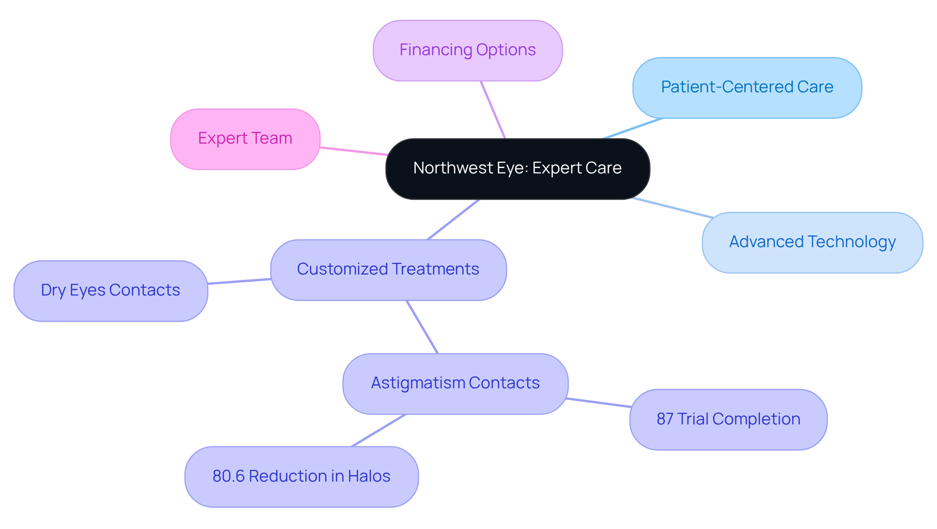 The central node represents Northwest Eye's commitment to eye care, with branches showing different aspects of their services. Each branch highlights important features and statistics, helping you understand the comprehensive care they provide.