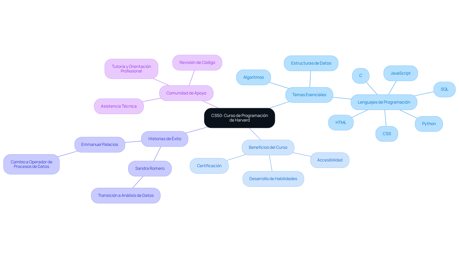 El nodo central representa el curso, mientras que las ramas muestran los temas que se cubren y los beneficios que aporta. Las historias de éxito ilustran cómo el curso transforma las carreras de los estudiantes.