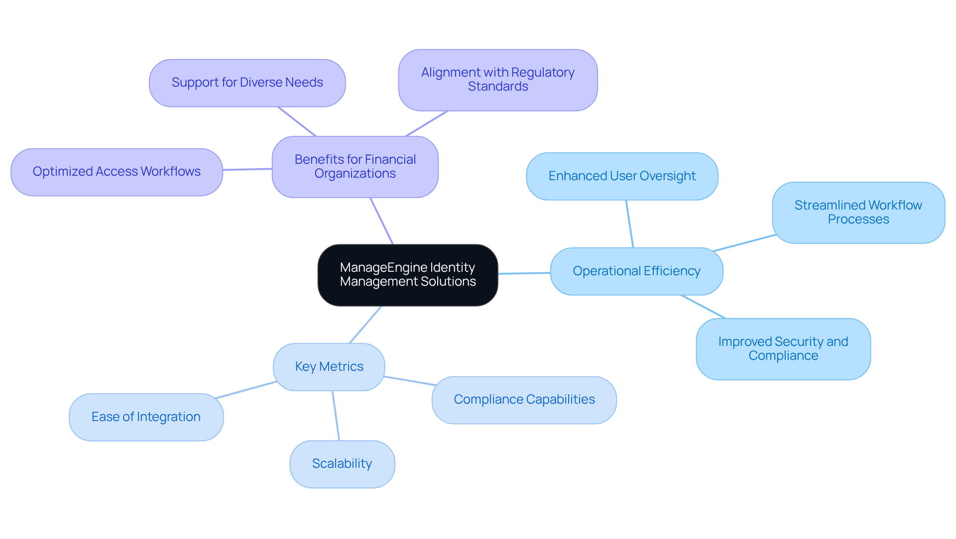 The center represents ManageEngine's solutions, with branches showing how they enhance operational efficiency and the key metrics to consider when choosing a solution. The center represents ManageEngine's solutions, with branches showing how they enhance operational efficiency and the key metrics to consider when choosing a solution.