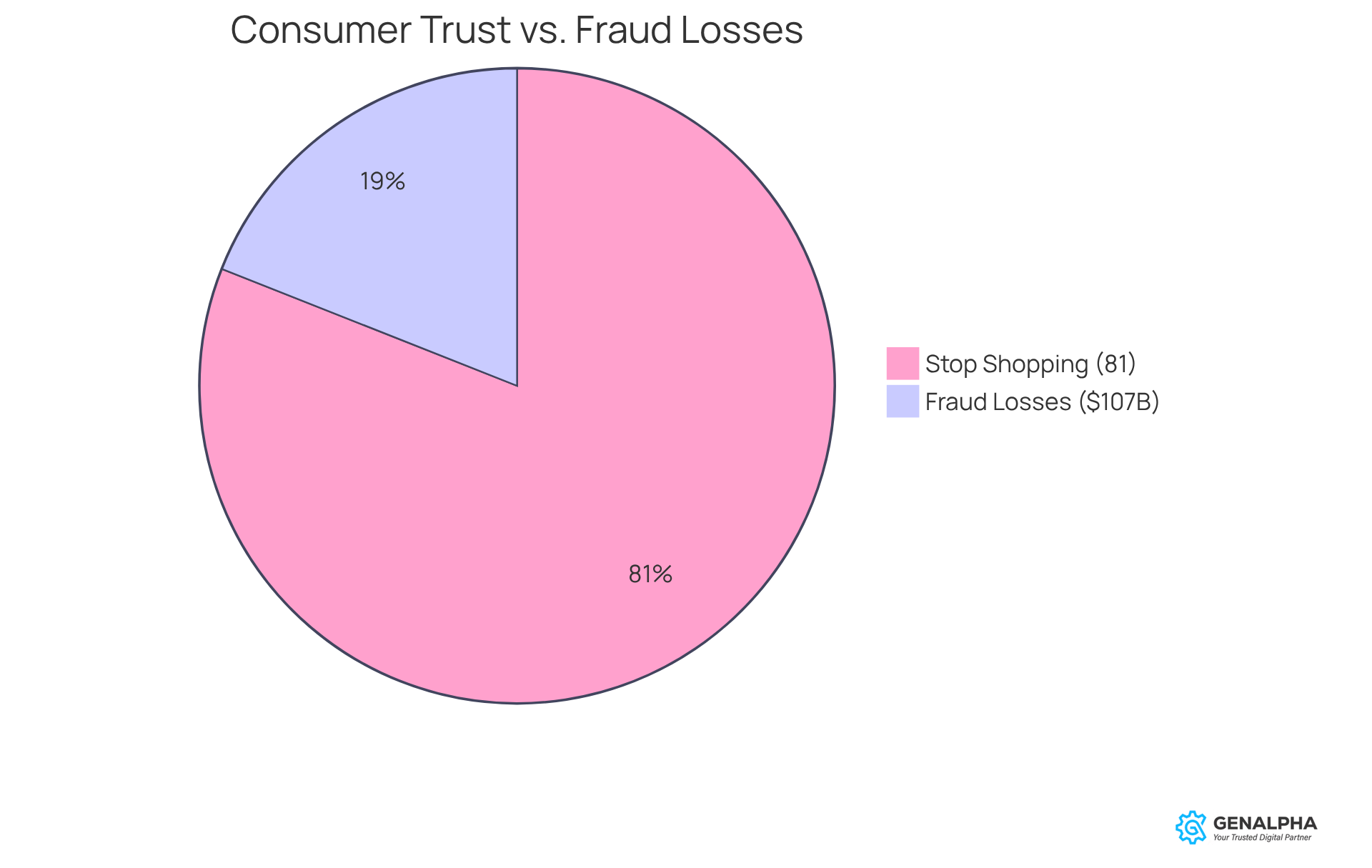 This pie chart shows how many consumers would stop shopping with a company after a data breach (81%) and highlights the alarming growth in e-commerce fraud losses projected from $48 billion in 2025 to $107 billion in 2029. The larger the segment, the more significant the impact on consumer trust and financial losses.