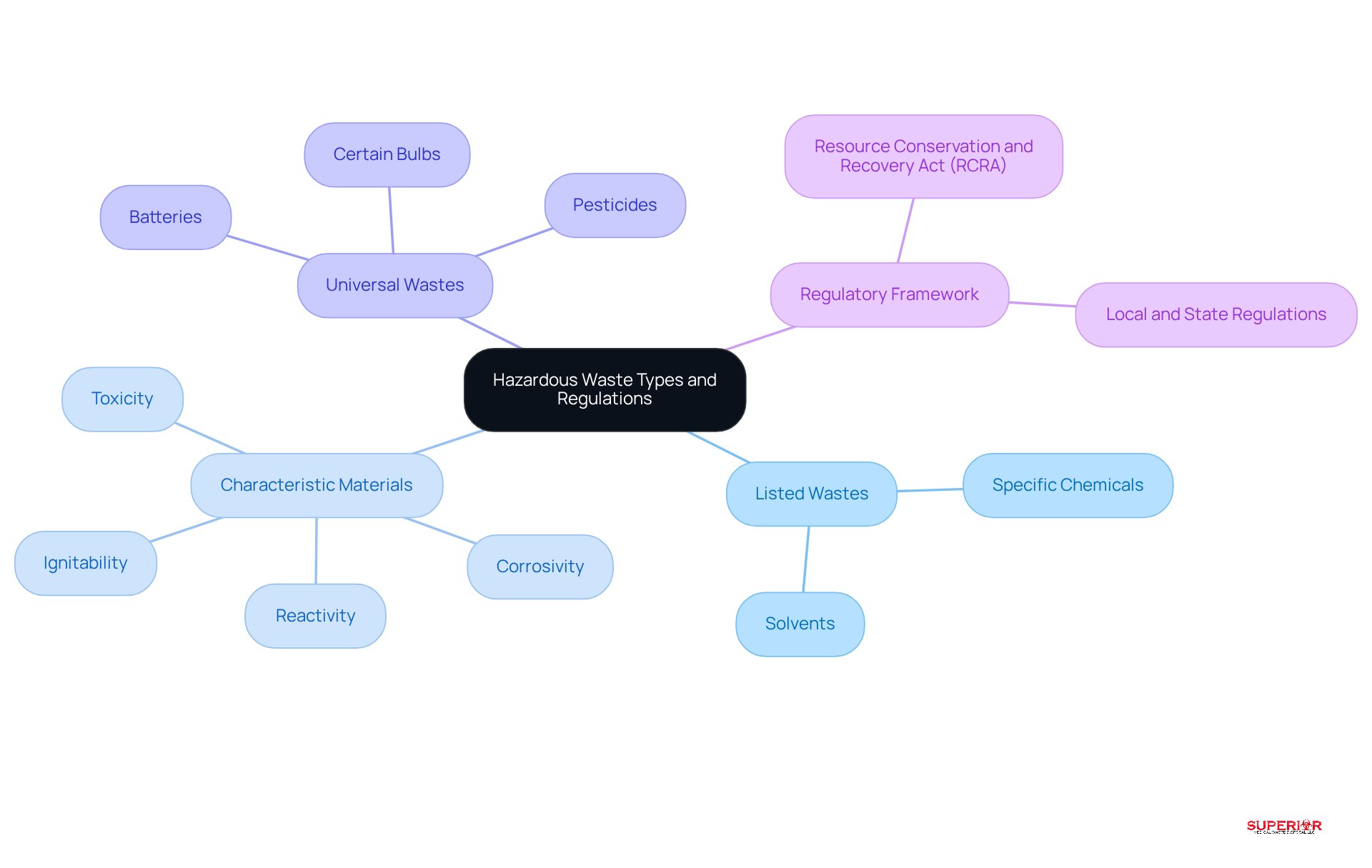 The center represents the main topic of hazardous waste, while the branches show different types of waste and their specific characteristics. This helps you understand how each category fits into the overall framework of hazardous material management. The center represents the main topic of hazardous waste, while the branches show different types of waste and their specific characteristics. This helps you understand how each category fits into the overall framework of hazardous material management.