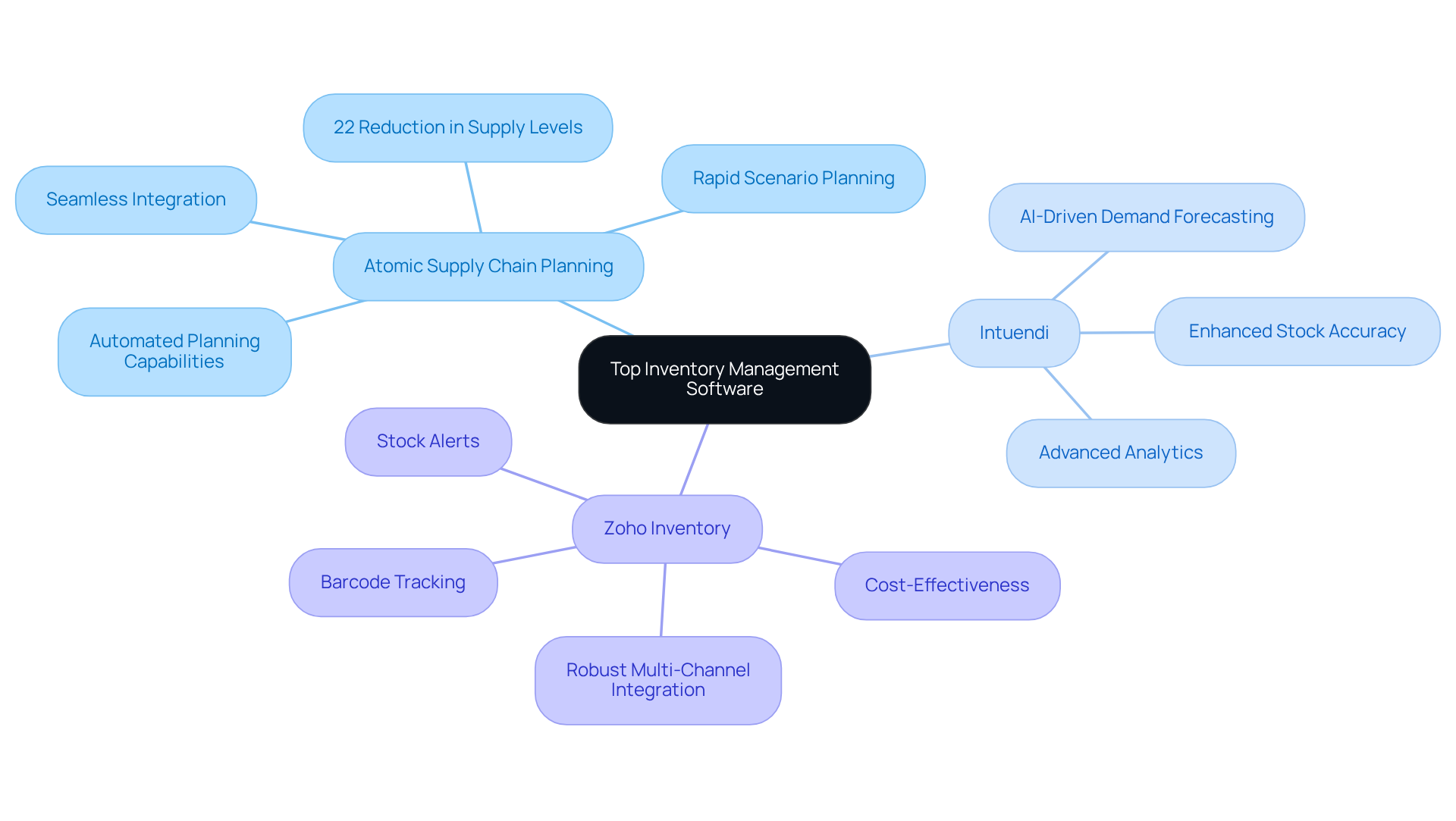 The central node represents the overall topic, while each branch shows a different software solution. Sub-branches highlight specific features and strengths, helping you compare them at a glance.