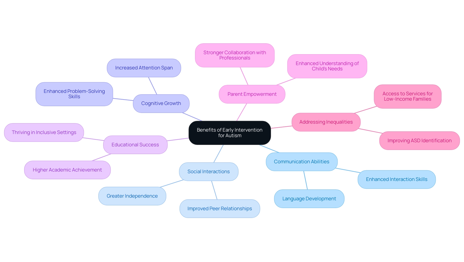 Each branch represents a key benefit of early intervention, with sub-branches providing additional details or examples related to each primary benefit.