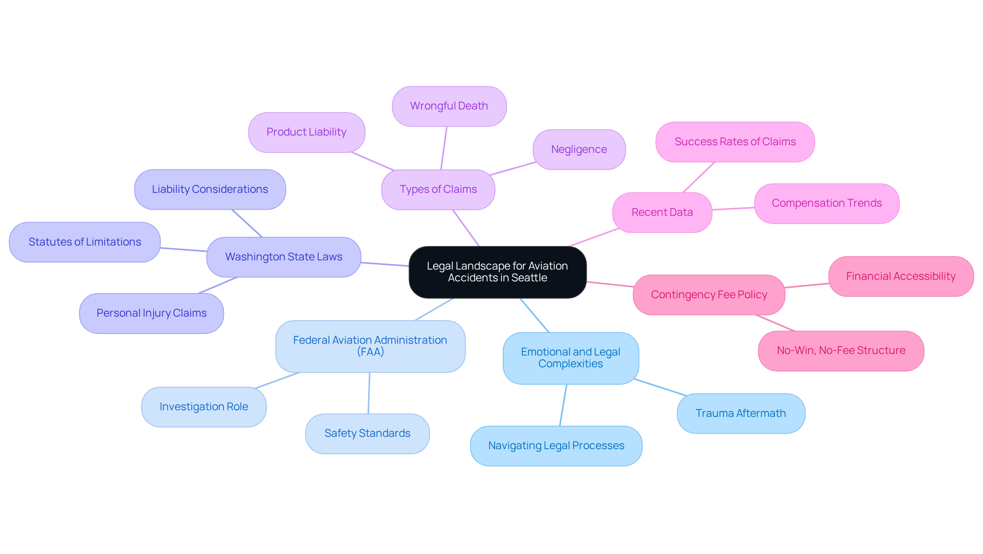 This mindmap starts with the central theme of the legal landscape for aviation accidents. Each branch represents a key area of understanding, helping you navigate the complexities of aviation law and the various claims you might encounter. Follow the branches to explore each topic in detail. This mindmap starts with the central theme of the legal landscape for aviation accidents. Each branch represents a key area of understanding, helping you navigate the complexities of aviation law and the various claims you might encounter. Follow the branches to explore each topic in detail.