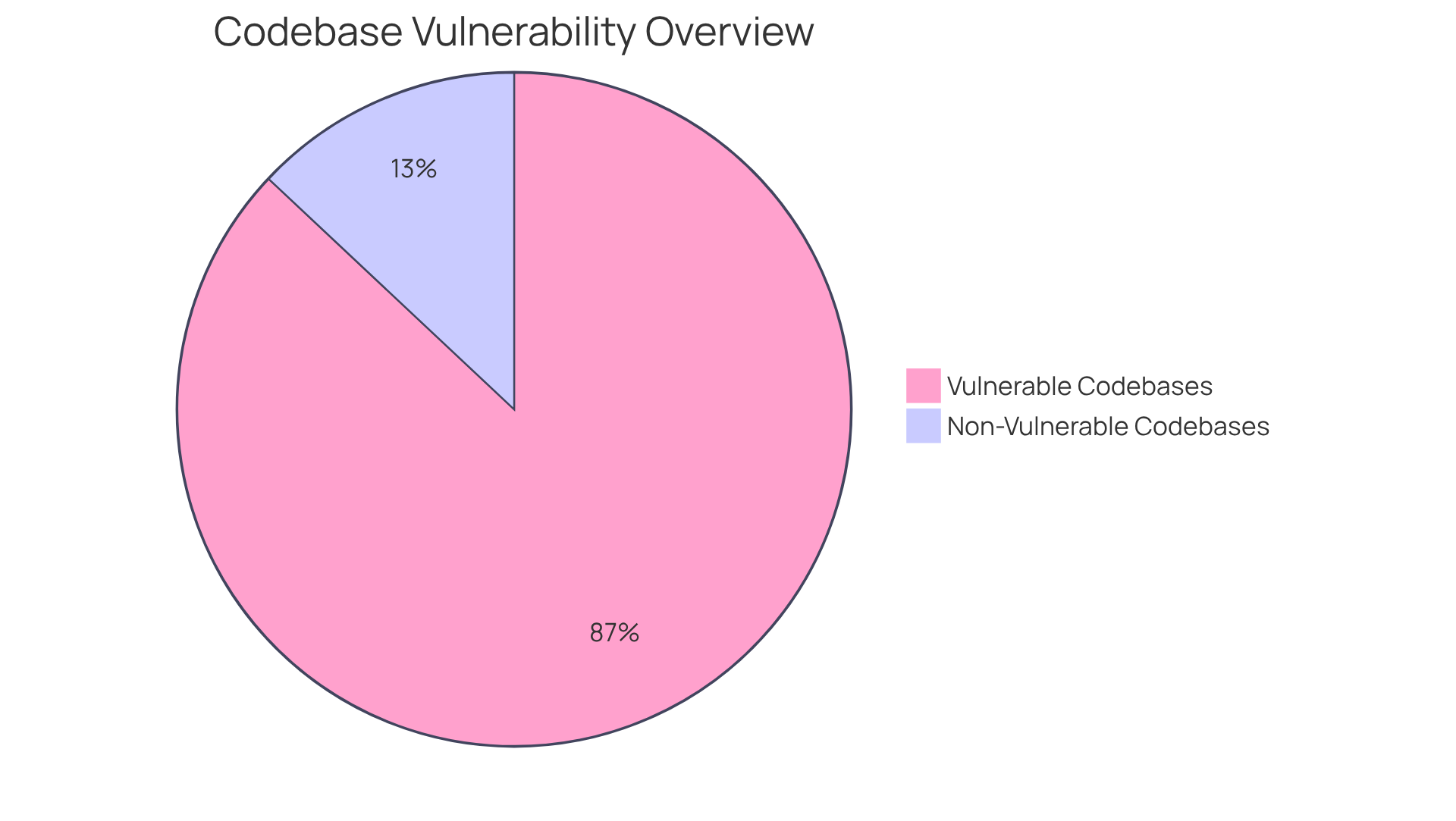 The red slice shows the percentage of codebases that have at least one vulnerability, while the green slice represents those that are free of vulnerabilities. This visual helps highlight the critical need for risk management in open-source software.