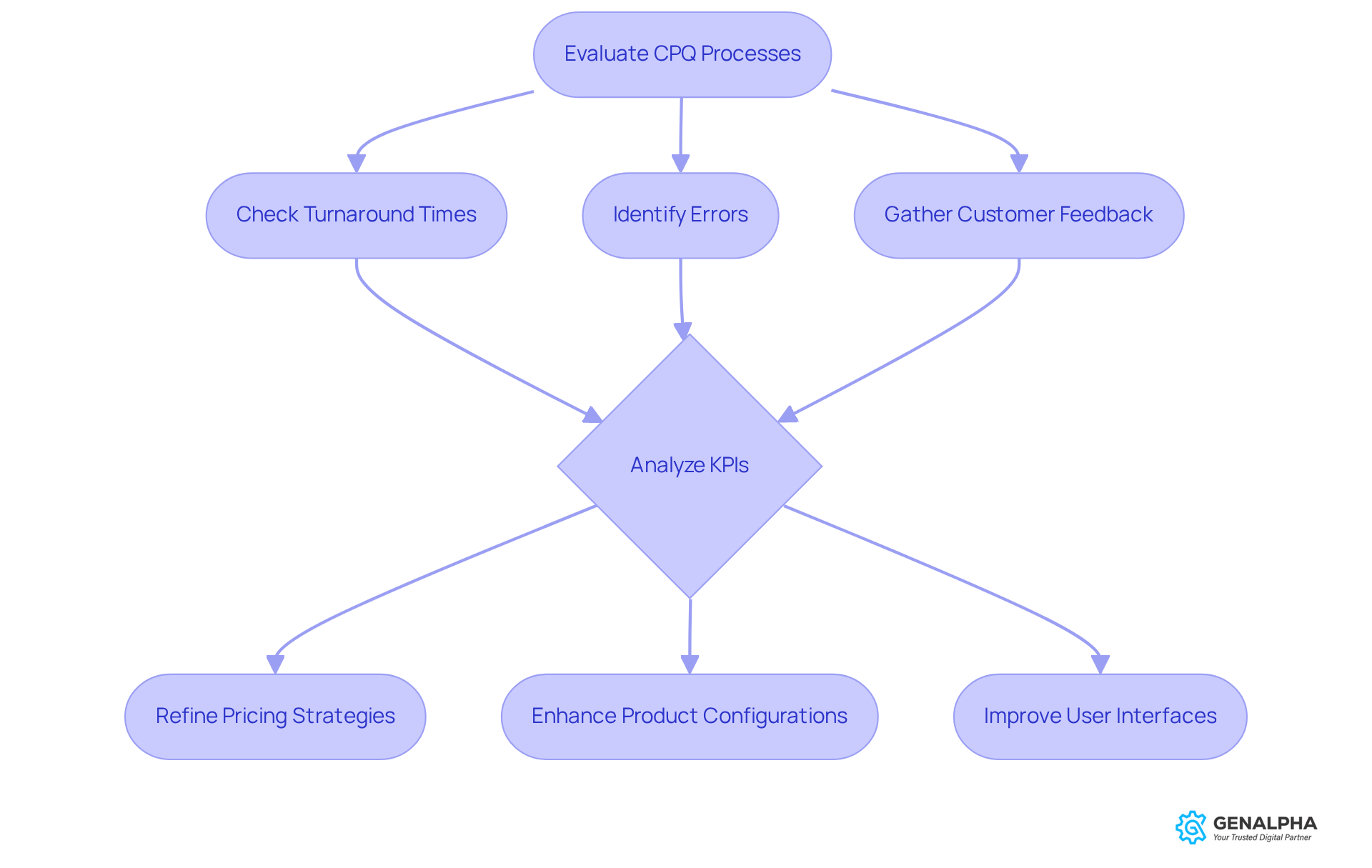 Follow the flow from evaluating the CPQ processes to identifying key areas for improvement. Each step shows how we can enhance our performance and drive growth. Follow the flow from evaluating the CPQ processes to identifying key areas for improvement. Each step shows how we can enhance our performance and drive growth.