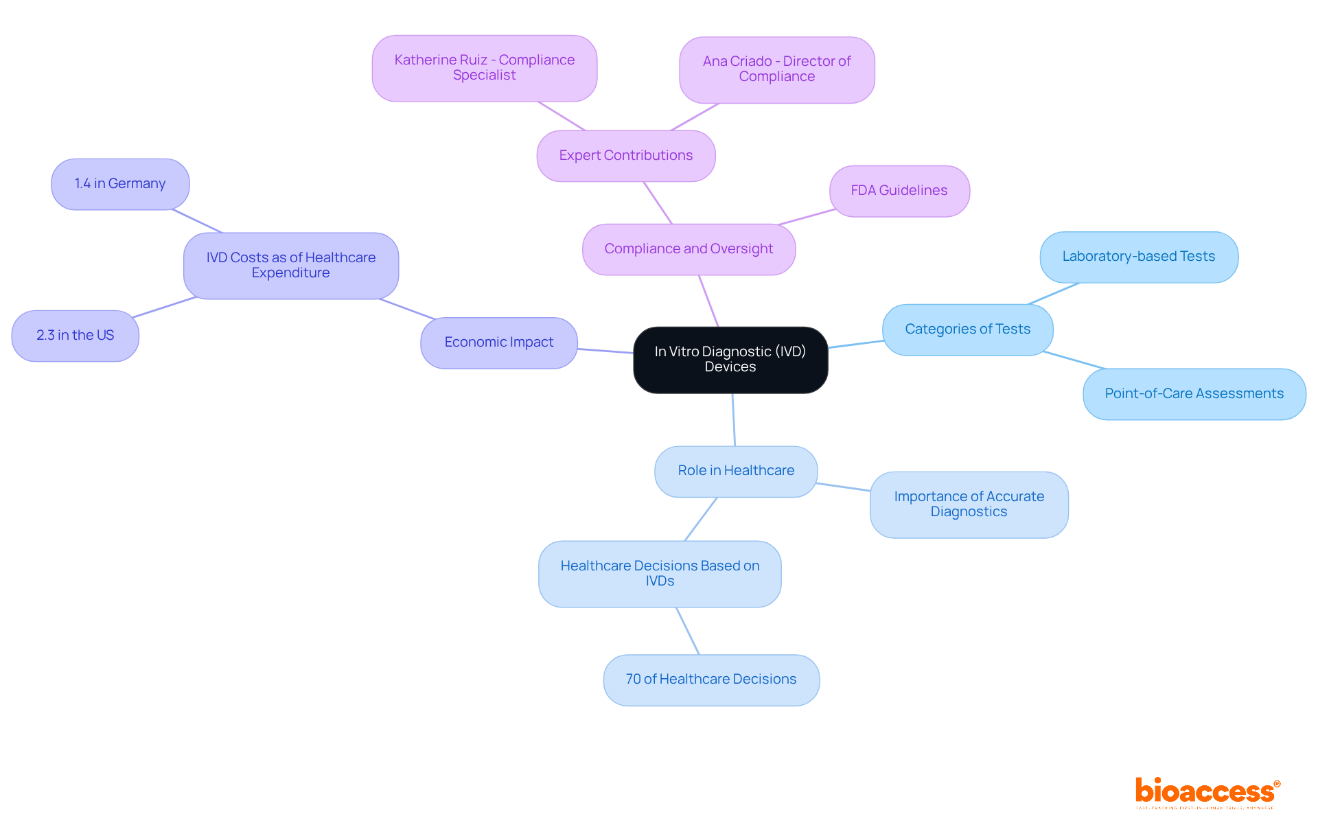 The central idea is IVD devices, with branches showing their categories, importance in clinical practice, economic significance, and the oversight required for compliance. Each branch gives a glimpse into how these elements contribute to the overall role of IVDs in healthcare.