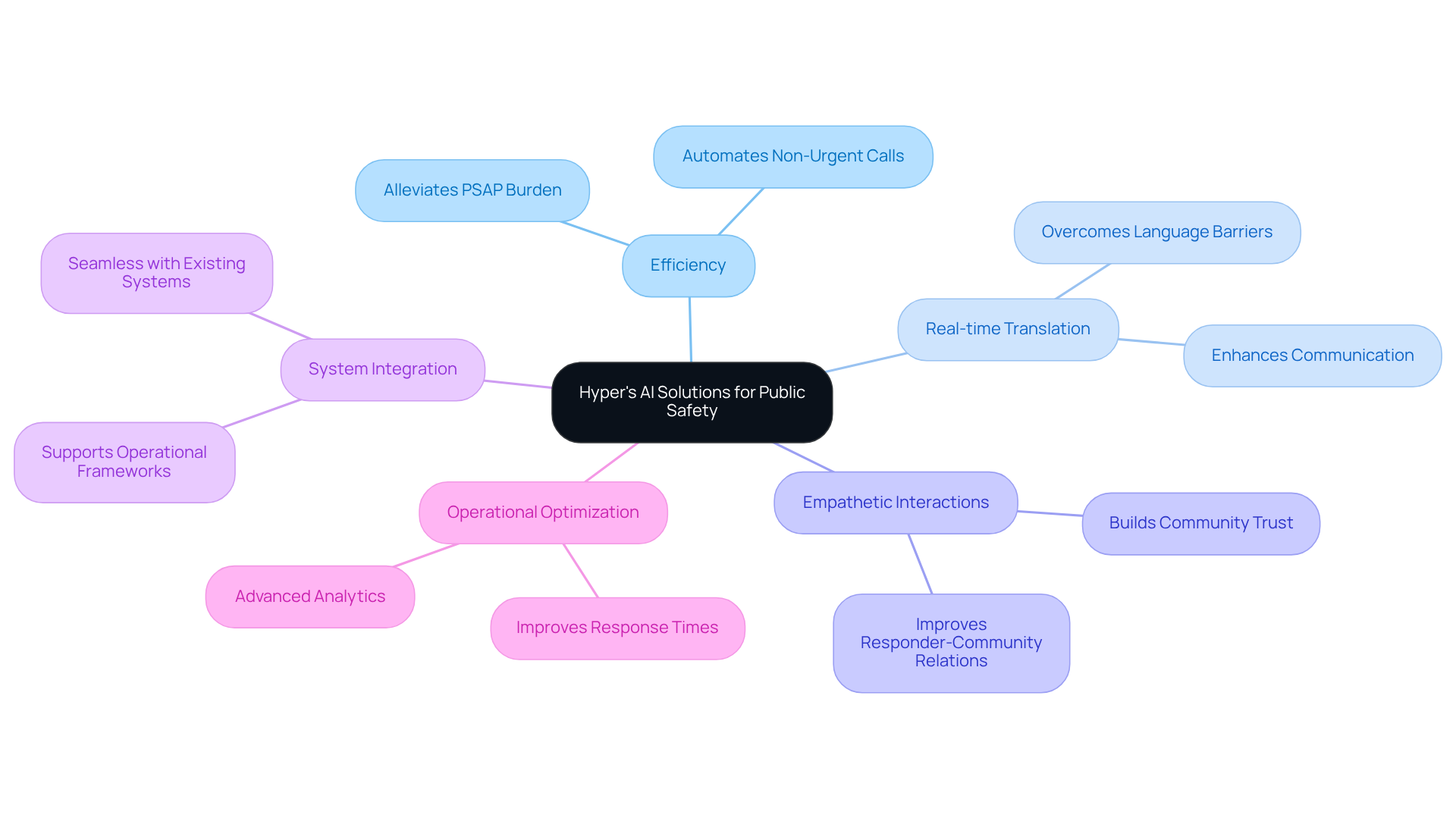 The central node represents the main theme, while the branches show the various benefits of AI solutions. Each sub-branch provides more detail on how these benefits contribute to enhancing public safety.