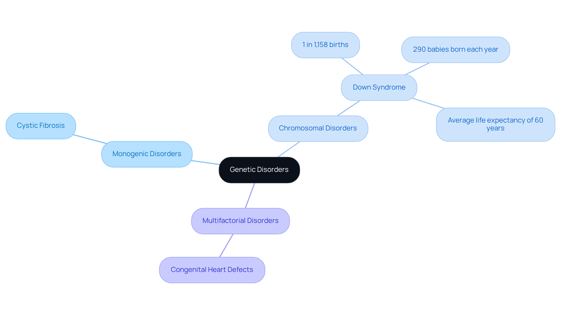 The central node represents the overall topic of genetic disorders. Each branch represents a different category of disorders, with further details provided in sub-branches. This layout helps you see how different types of genetic disorders are related and what specific examples and statistics are associated with each. The central node represents the overall topic of genetic disorders. Each branch represents a different category of disorders, with further details provided in sub-branches. This layout helps you see how different types of genetic disorders are related and what specific examples and statistics are associated with each.