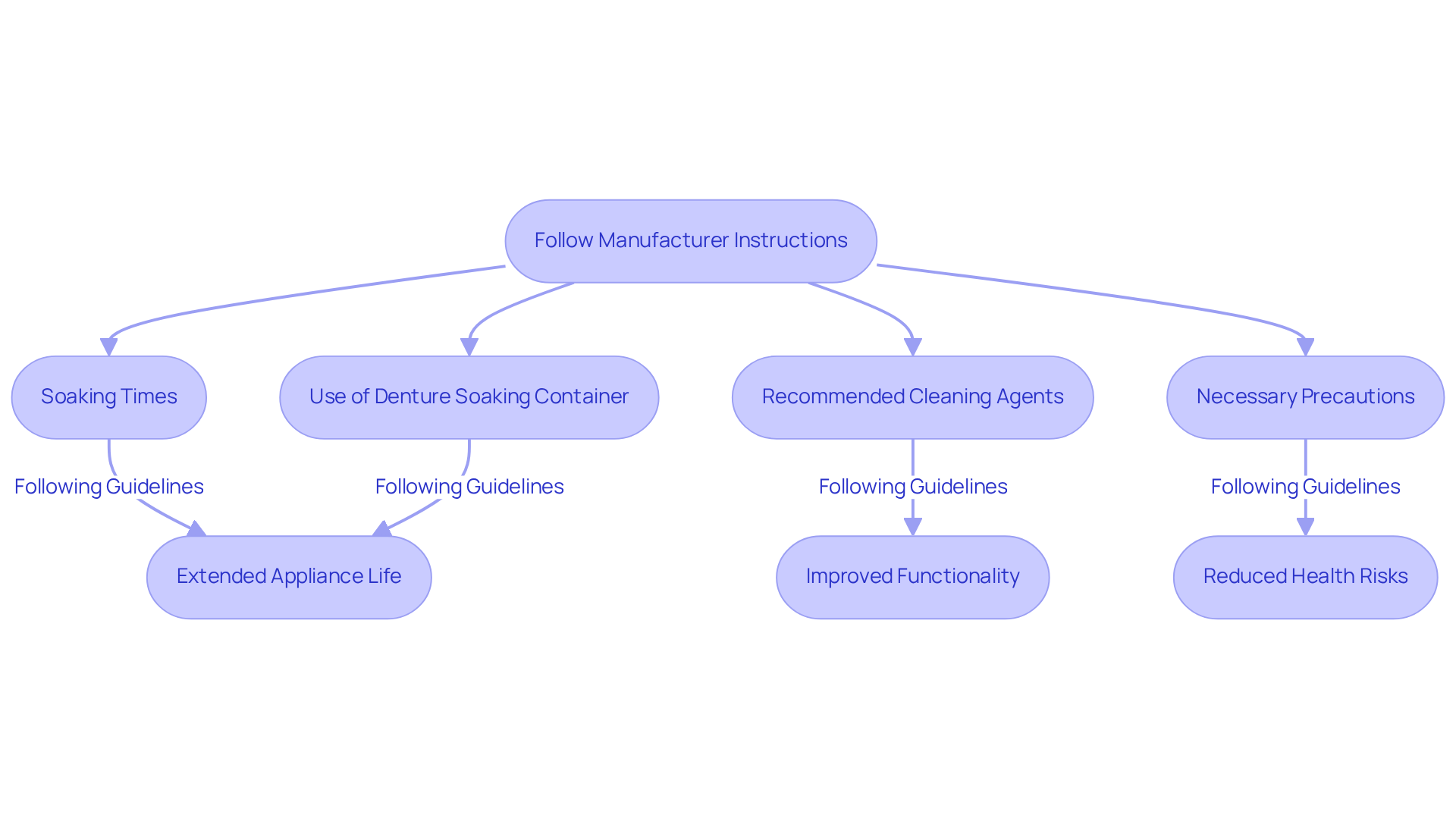 This flowchart shows the essential steps for caring for your dental appliances. Each box represents a guideline you should follow, and the arrows indicate the order in which to perform them. Following these steps helps keep your appliances clean and functional.