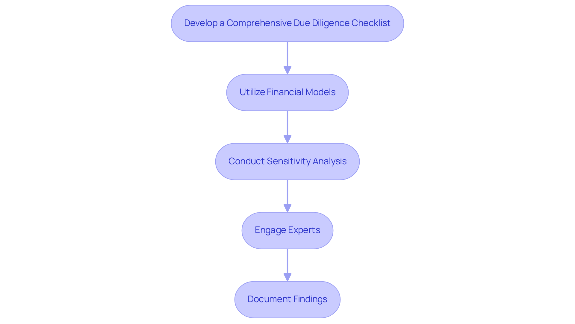 This flowchart outlines the steps to enhance valuation techniques in due diligence. Each box represents a key action to take, and the arrows show the order in which to perform them. Following this process can help ensure thorough assessments and better investment outcomes. This flowchart outlines the steps to enhance valuation techniques in due diligence. Each box represents a key action to take, and the arrows show the order in which to perform them. Following this process can help ensure thorough assessments and better investment outcomes.