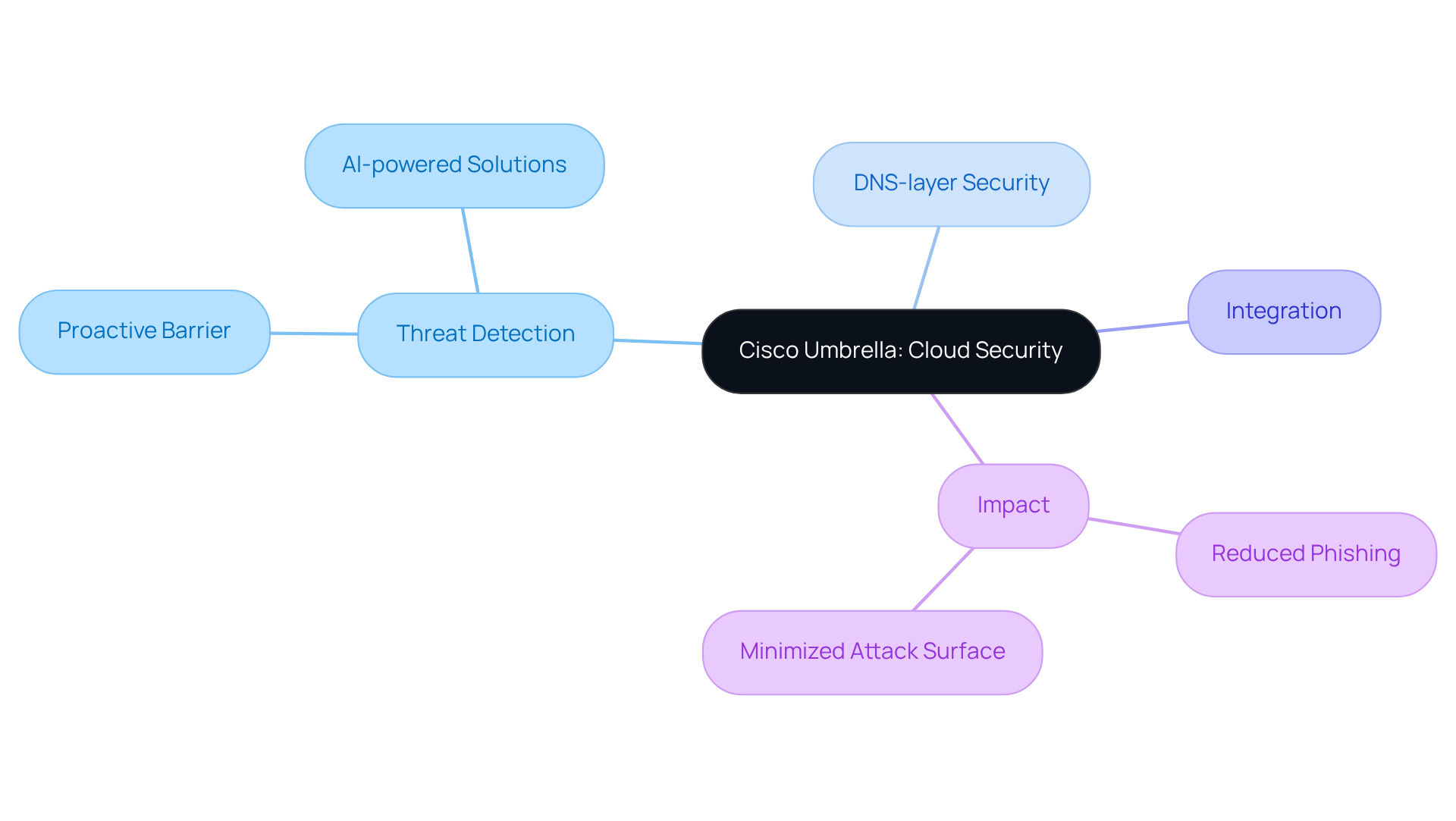 The central node represents Cisco Umbrella, while the branches show its key features and benefits. Each color-coded branch helps you quickly identify different aspects of the technology and how they contribute to cloud security.