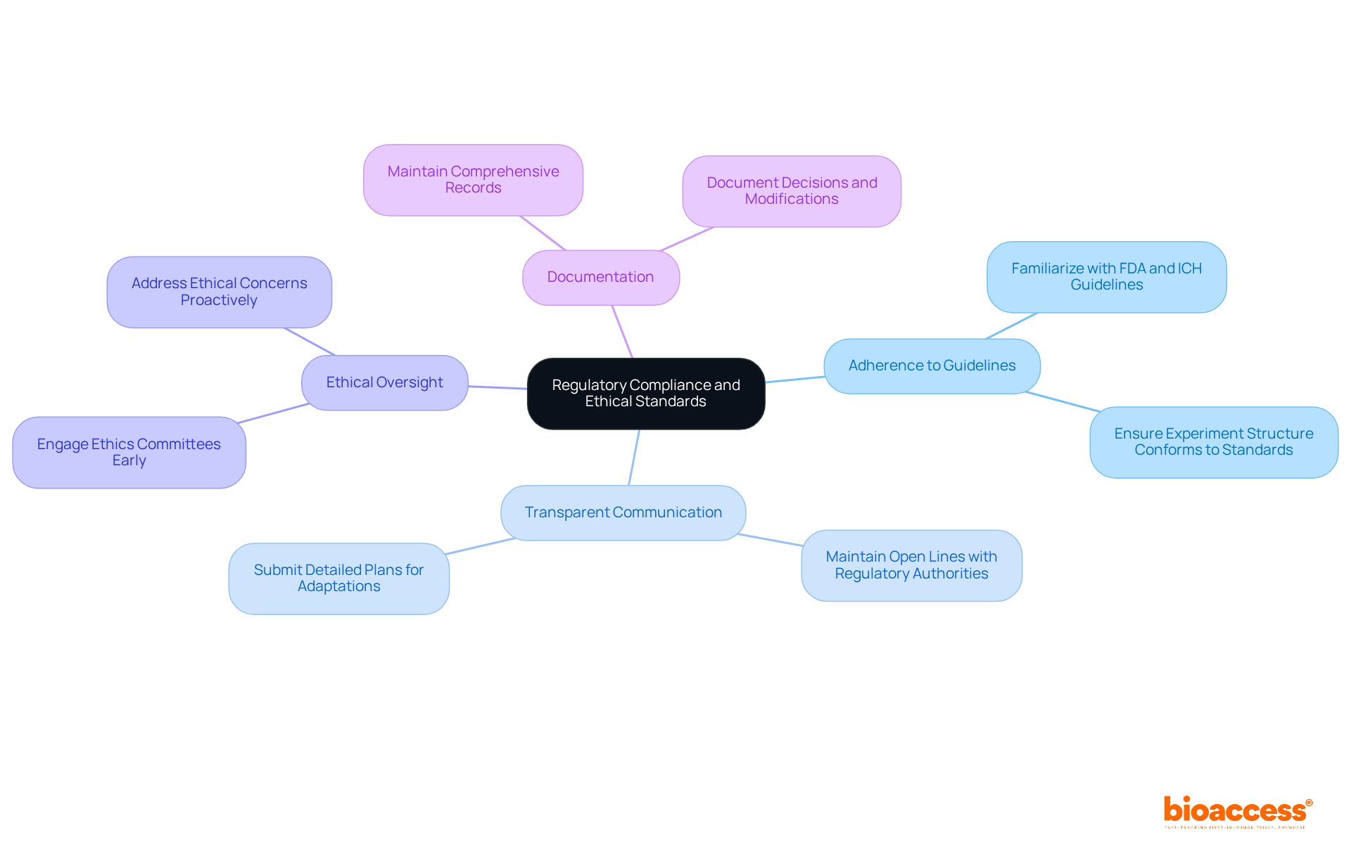 The central node represents the main theme, while the branches show the key considerations. Each sub-branch provides specific actions or details related to that consideration, helping you understand how to ensure compliance and uphold ethical standards.