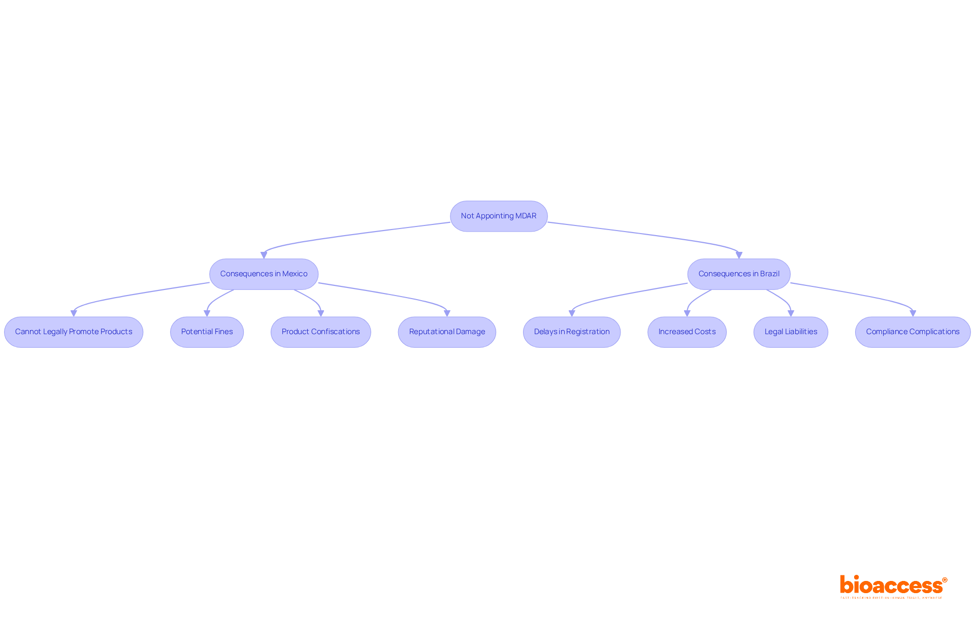 This flowchart shows the chain of consequences that can occur if a medical device authorized representative is not appointed. Each box represents a specific consequence, and the arrows indicate how they stem from the initial oversight.