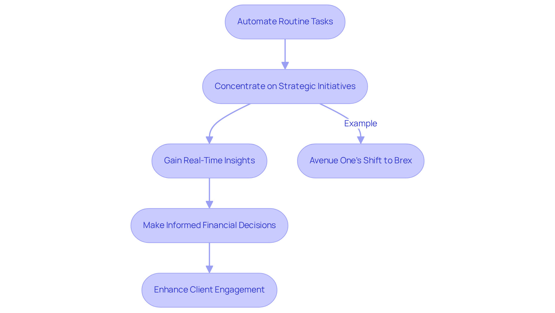 Each box represents a step in the process of using Brex's AI solutions. Follow the arrows to see how each step leads to the next, ultimately enhancing client engagement and satisfaction.