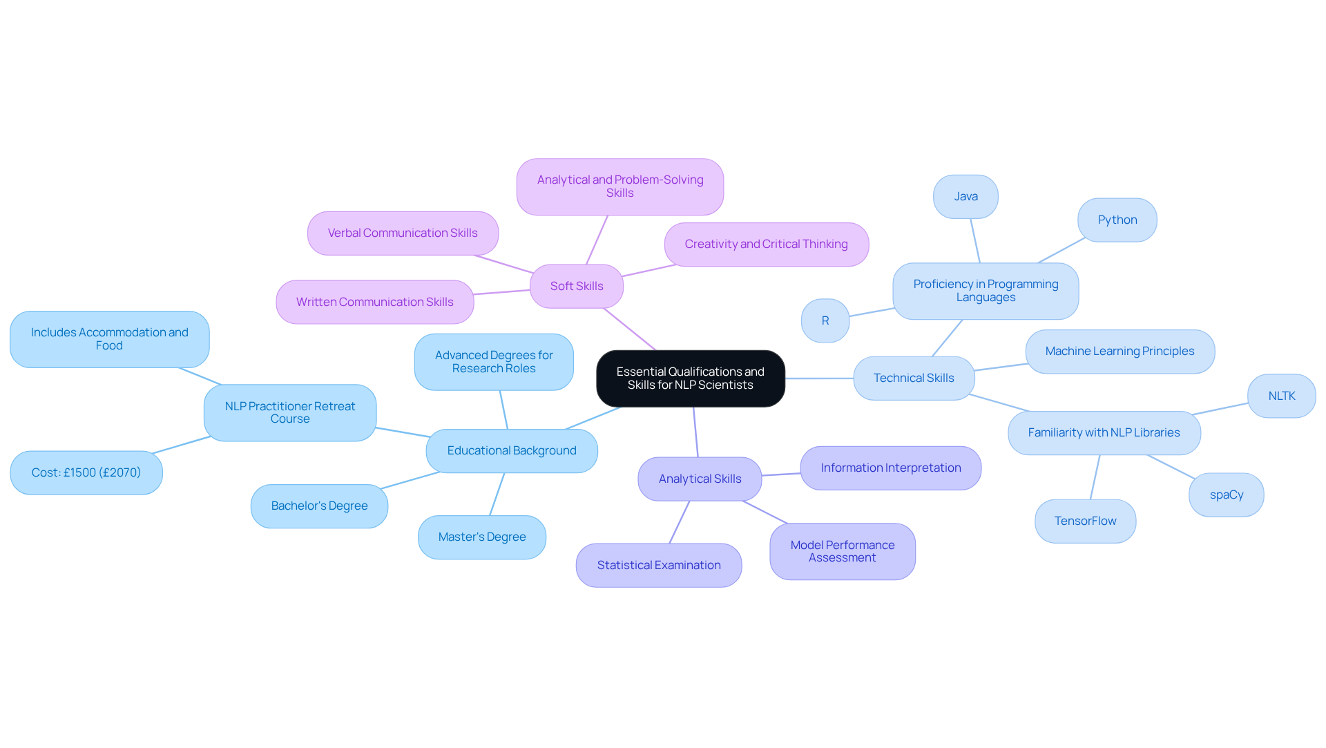 This mindmap illustrates the key qualifications and skills for NLP scientists. Start from the center and explore each branch to see educational requirements, technical proficiencies, and essential soft skills needed for success in this field. This mindmap illustrates the key qualifications and skills for NLP scientists. Start from the center and explore each branch to see educational requirements, technical proficiencies, and essential soft skills needed for success in this field.