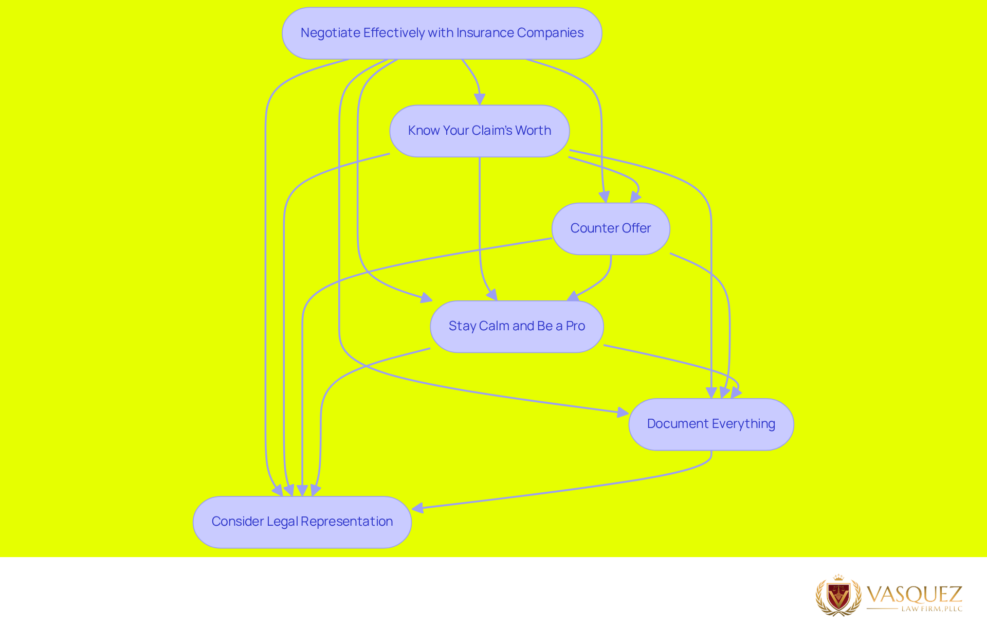 This flowchart outlines key strategies for negotiating your work injury claim. Each box represents a crucial tip - follow them to improve your chances of a successful negotiation. Remember, you can tackle these tips in any order, but they all contribute to a stronger position in your negotiations. This flowchart outlines key strategies for negotiating your work injury claim. Each box represents a crucial tip - follow them to improve your chances of a successful negotiation. Remember, you can tackle these tips in any order, but they all contribute to a stronger position in your negotiations.