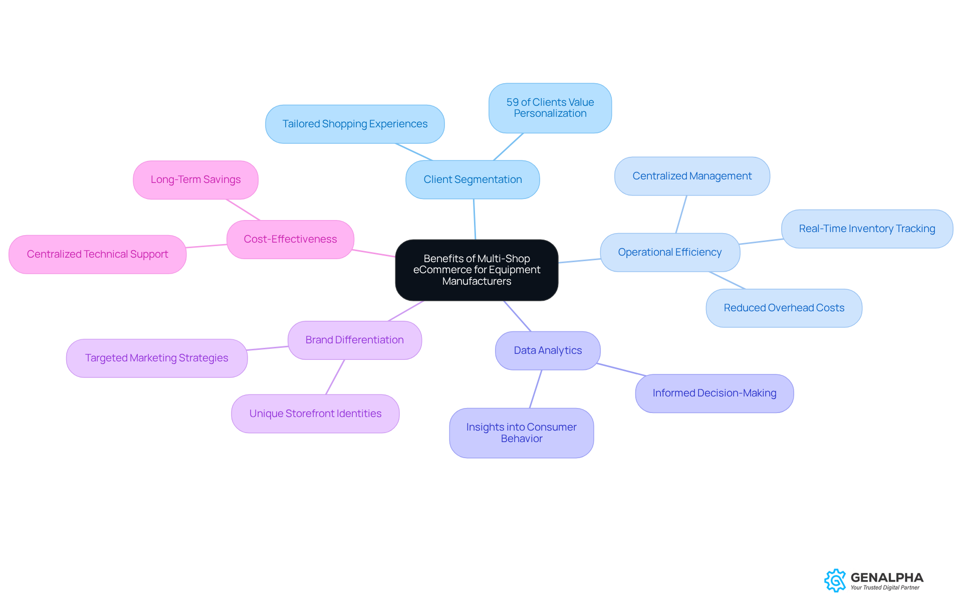 The central node represents the overall advantages of multi-shop eCommerce, while each branch highlights a specific benefit. Sub-branches provide further details, making it clear how each advantage contributes to the success of equipment manufacturers.