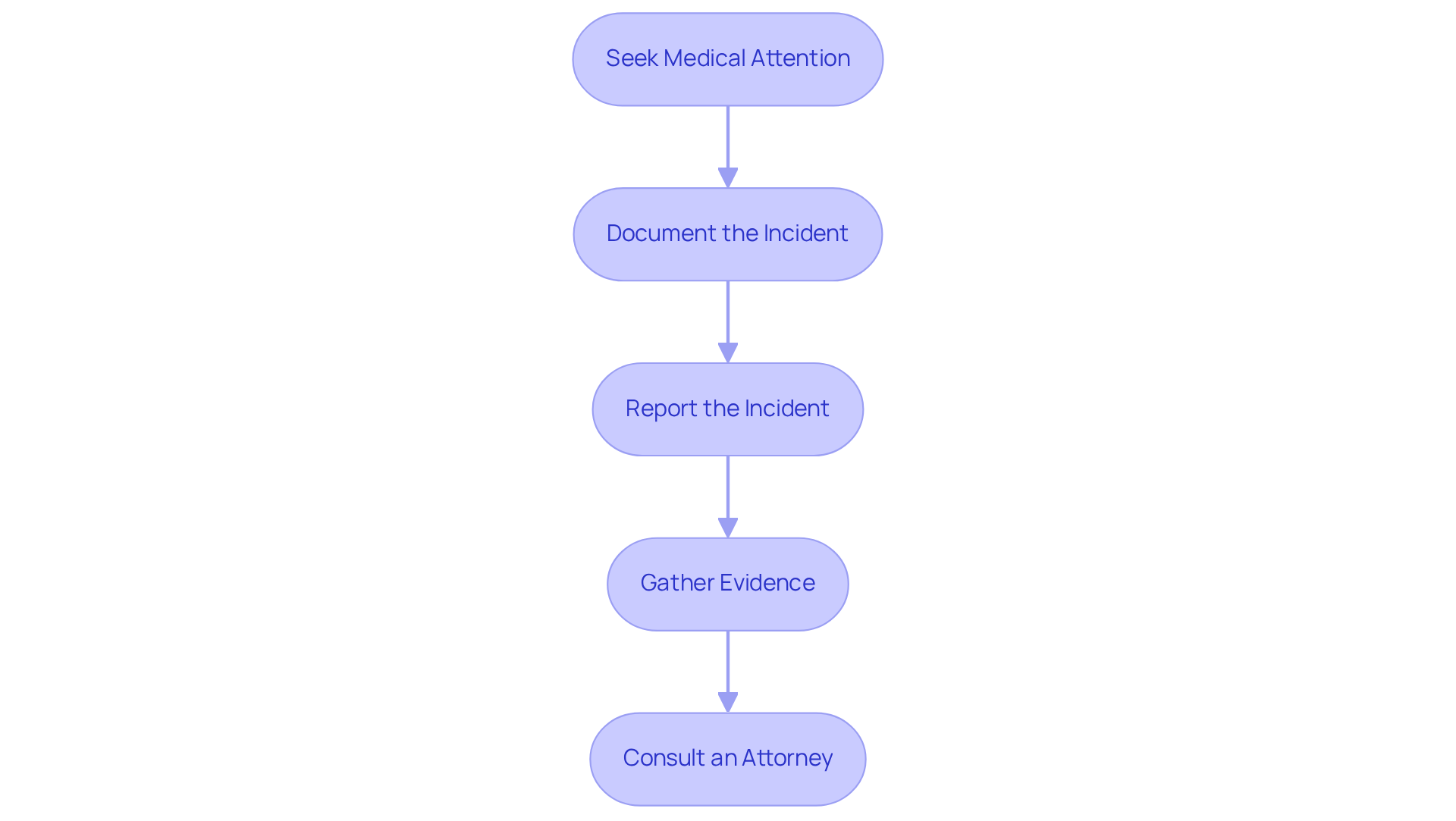 Each box represents a crucial step to follow after an injury. Start at the top and move down through the steps to ensure your loved one receives the necessary care and legal support. Each box represents a crucial step to follow after an injury. Start at the top and move down through the steps to ensure your loved one receives the necessary care and legal support.