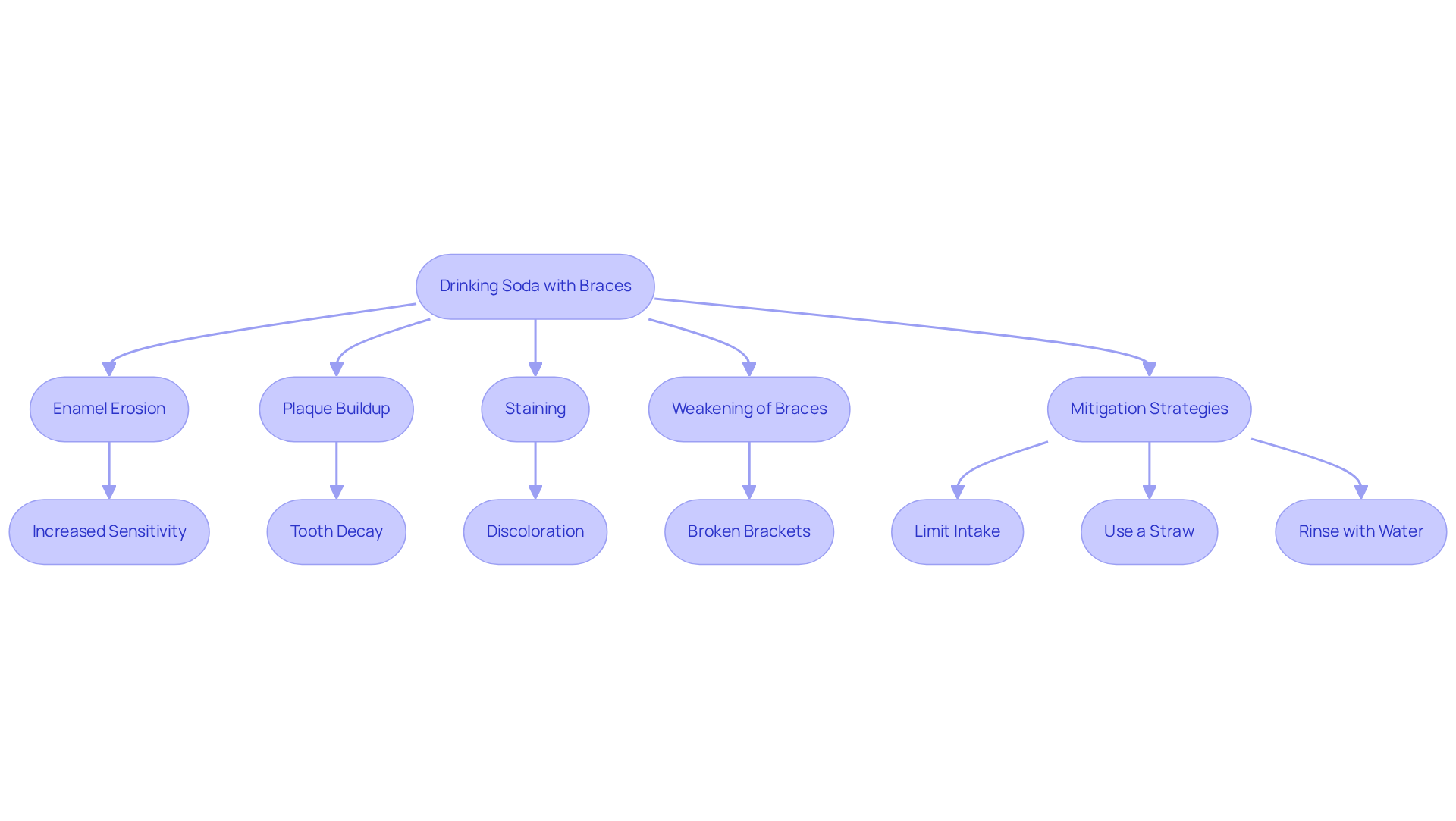This flowchart shows the risks of drinking soda while wearing braces. Each box represents a risk or consequence, and the arrows indicate how they are connected. The last section provides strategies to help reduce these risks.