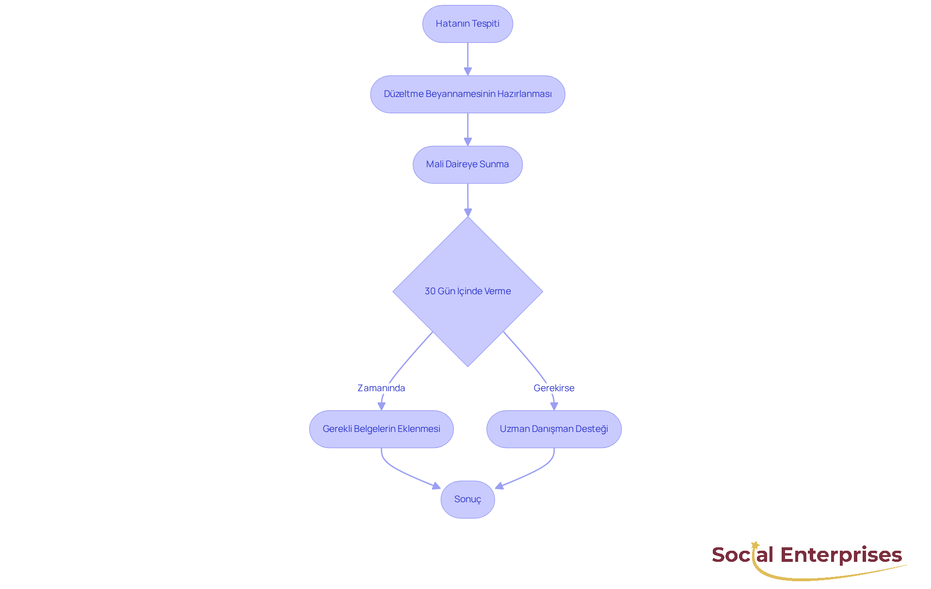Her kutu, sürecin bir adımını temsil eder. Oklar, adımlar arasında nasıl ilerleyeceğinizi gösterir. Süreç boyunca zamanlamalara dikkat etmek önemlidir, çünkü her adımın belirli bir zaman dilimi vardır.