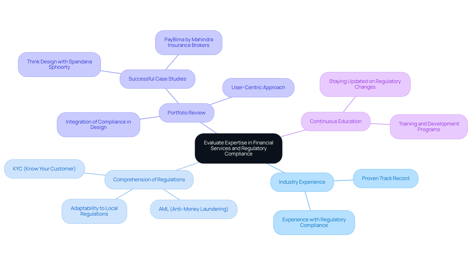 This mindmap starts with the main topic in the center and branches out into key factors to consider when choosing a design partner. Each branch represents a critical area of expertise, and the sub-branches provide more details about what to look for in each area.