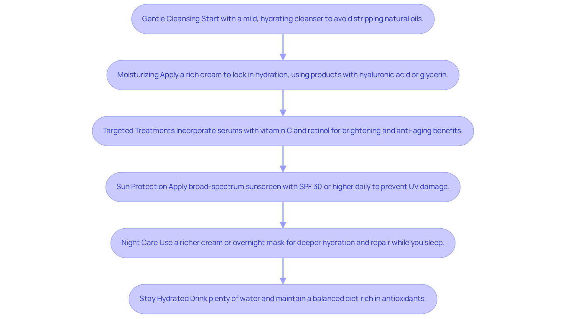 Each box represents a step in your skincare journey. Follow the arrows to see what to do next for healthier, more resilient skin during menopause.