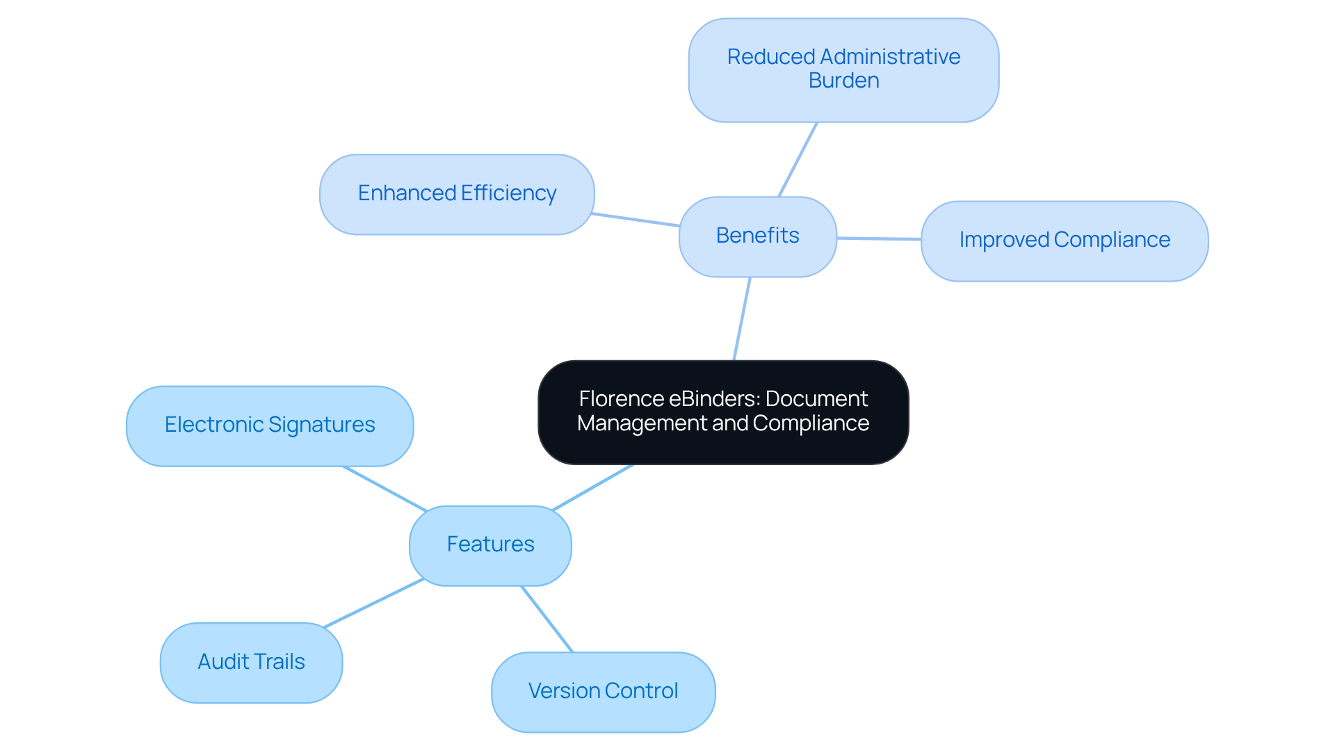 This mindmap starts with Florence eBinders at the center, showing how it helps with document management and compliance. The branches highlight key features and benefits, making it easy to see how they connect and contribute to better research outcomes. This mindmap starts with Florence eBinders at the center, showing how it helps with document management and compliance. The branches highlight key features and benefits, making it easy to see how they connect and contribute to better research outcomes.