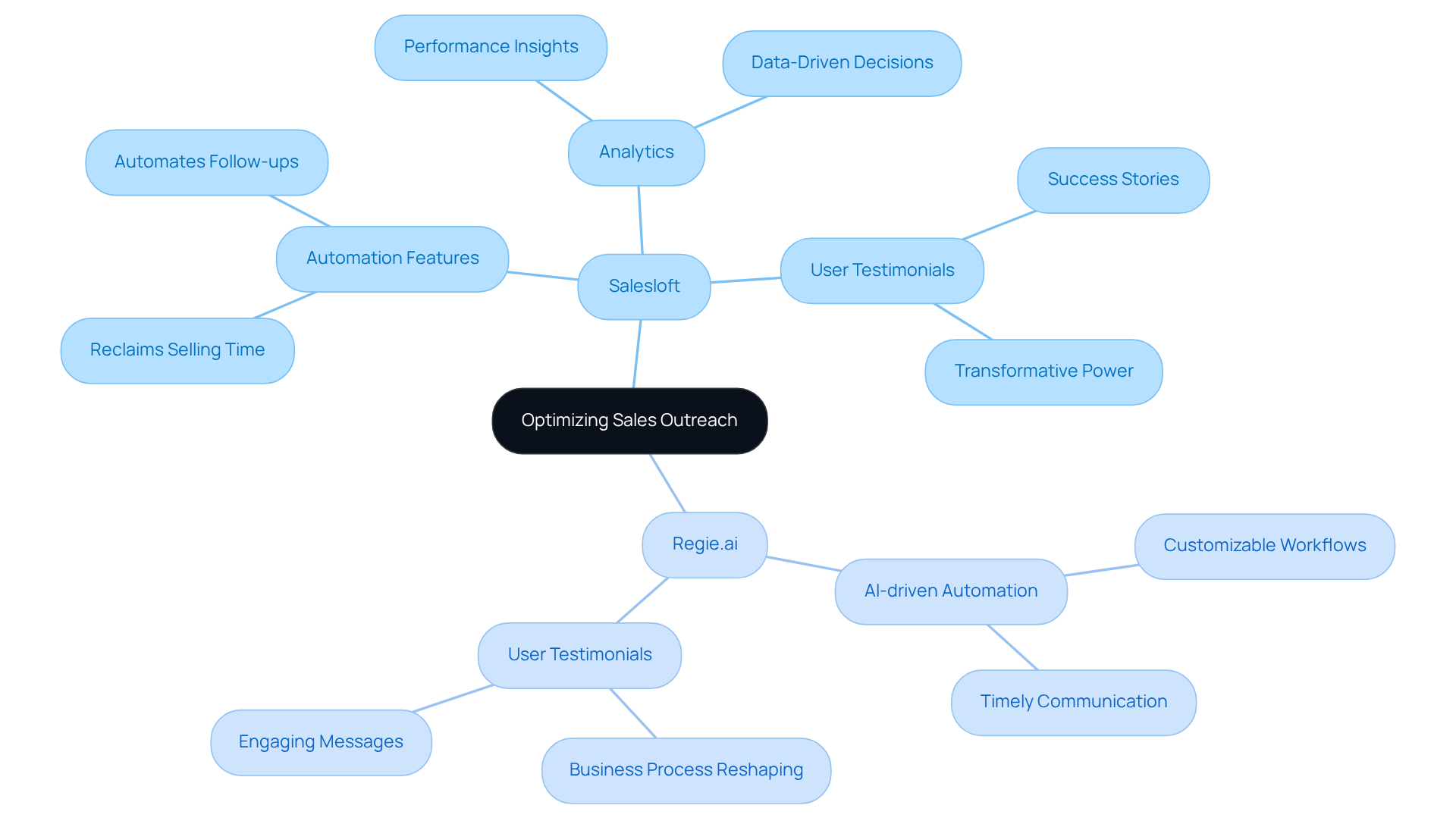 The central node represents the main goal of enhancing sales outreach. Each branch shows a tool and its features, helping you see how they contribute to better engagement and communication strategies.