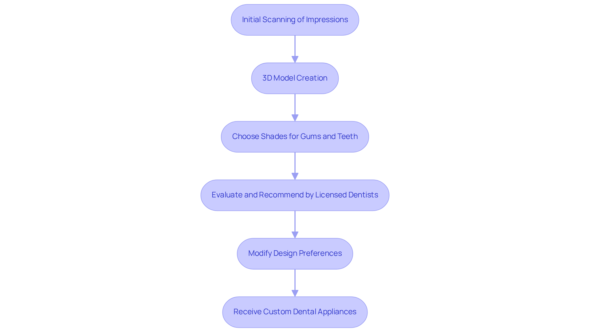 Each box represents a step in the customization journey. Follow the arrows to see how you move from scanning your impressions to receiving your personalized dental appliances.